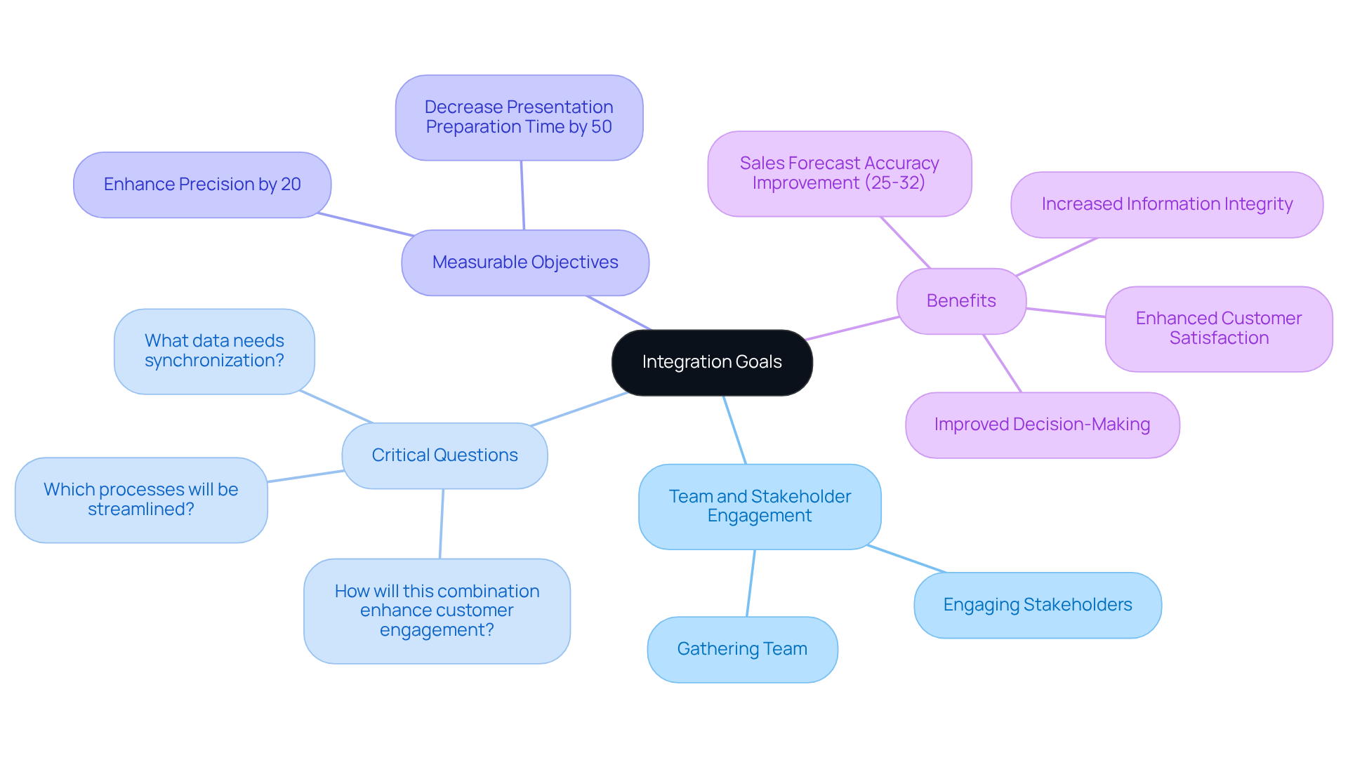 The center represents the main goal of defining integration objectives. Each branch shows related topics and questions that help clarify what needs to be achieved, making it easier to understand the overall strategy.