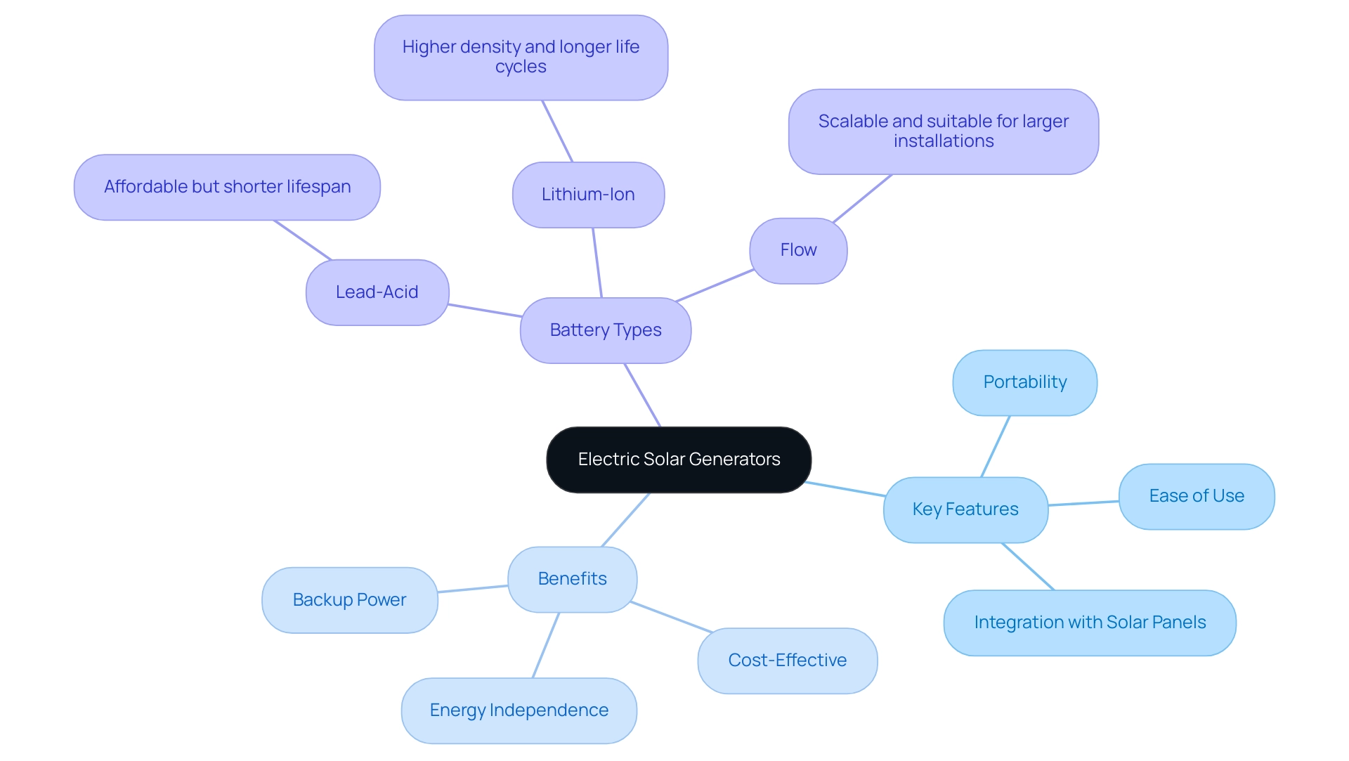 The central node represents electric solar generators; branches indicate key features, benefits, and types of batteries, with colors distinguishing each category.