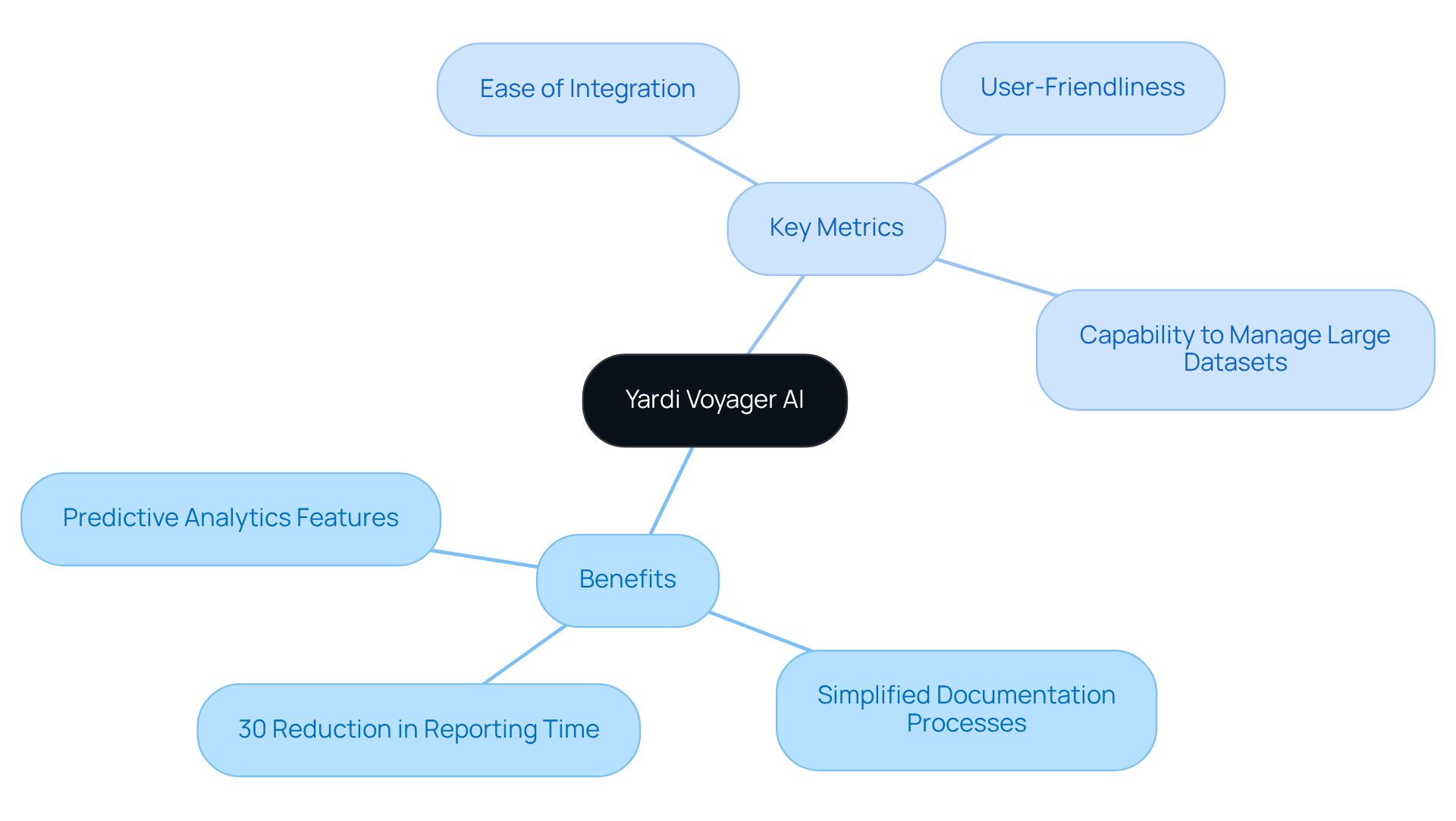 This mindmap starts with Yardi Voyager AI at the center. From there, you can explore its benefits and the key metrics to consider when choosing automated reporting tools. Each branch represents a different aspect, helping you see how they connect and contribute to improved property management.