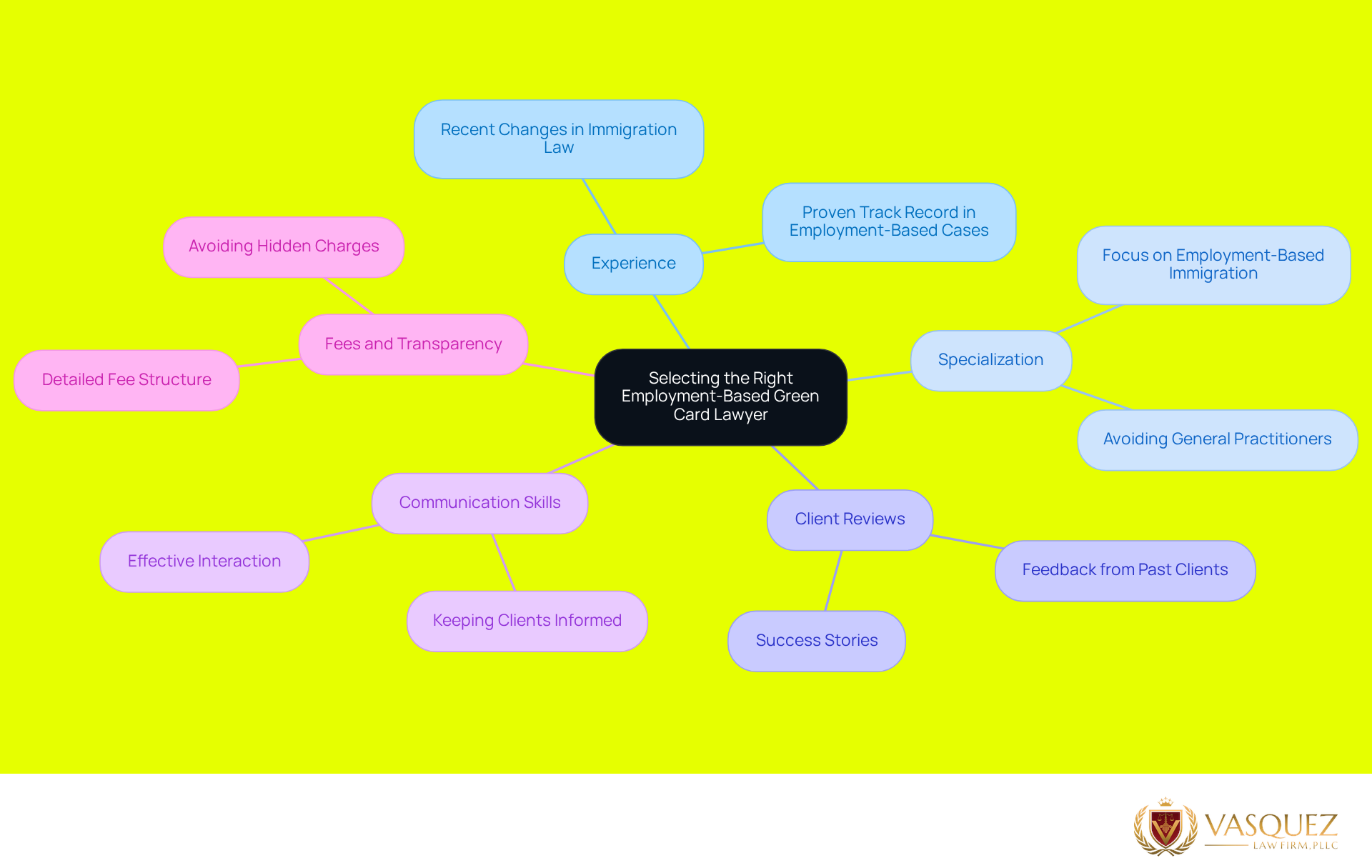 This mindmap helps you visualize the important factors to consider when selecting a lawyer for your employment-based green card application. Each branch represents a key criterion, and the sub-branches provide more details about what to look for in that area. Follow the branches to understand how each factor contributes to making the right choice.