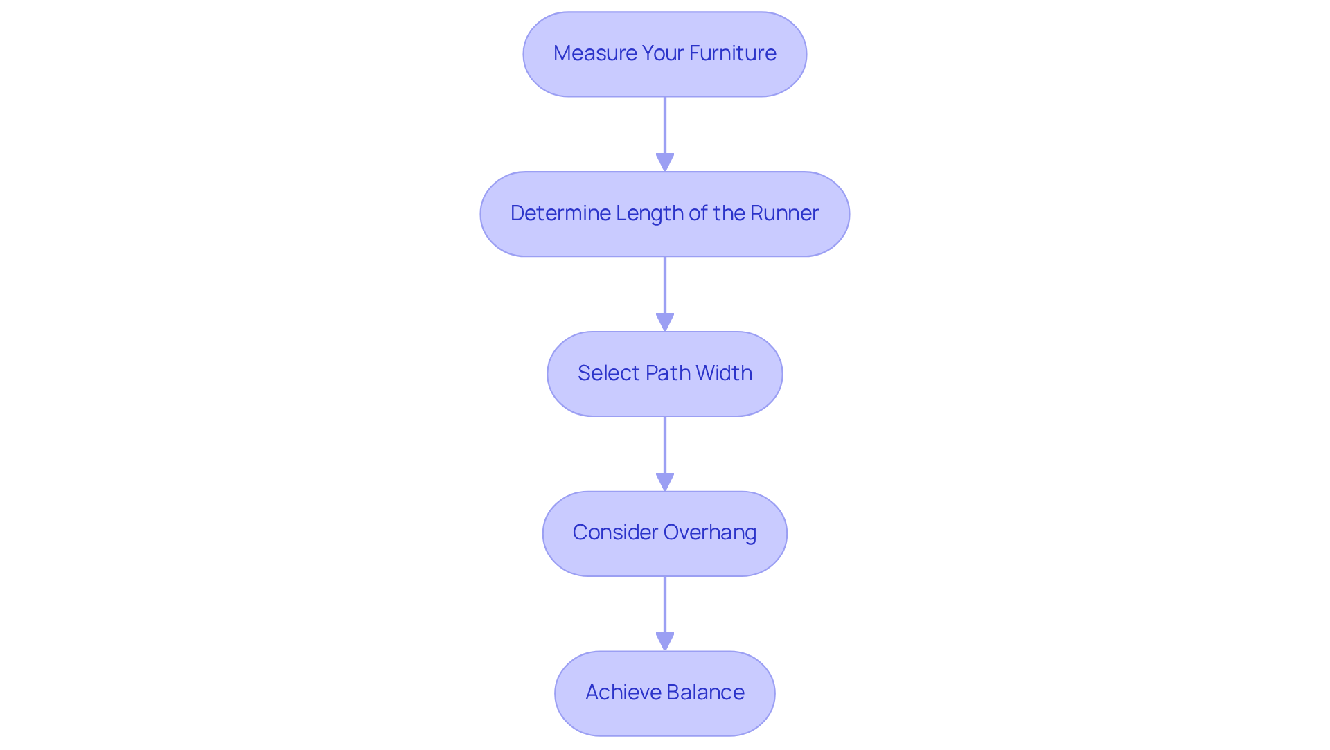 Each box represents a step in the process of selecting the perfect table runner. Follow the arrows to see how to measure and choose the right size for your table. Each box represents a step in the process of selecting the perfect table runner. Follow the arrows to see how to measure and choose the right size for your table.