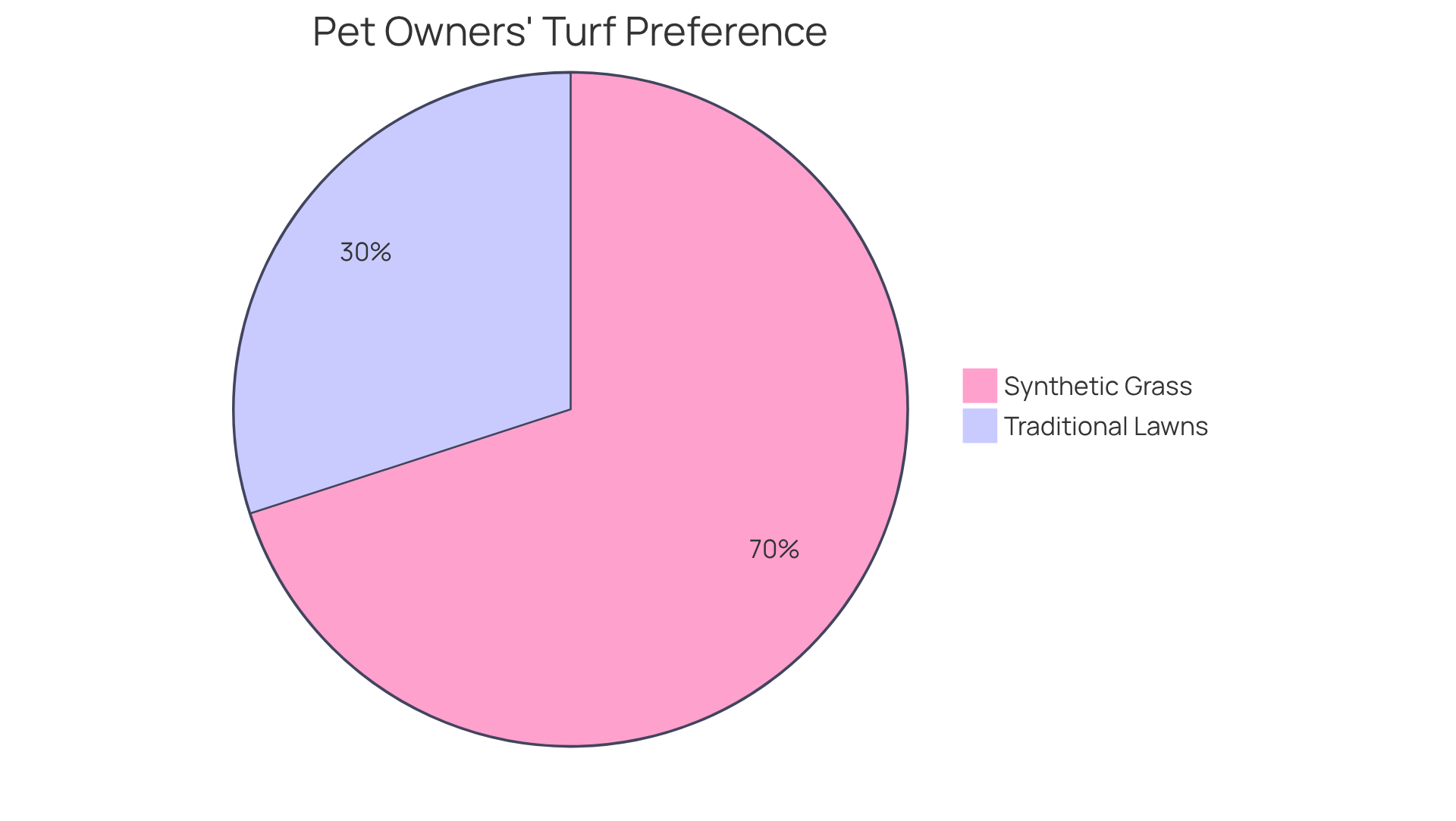 This pie chart shows how many pet owners prefer synthetic grass over traditional lawns. The larger green slice represents the 70% who enjoy the low maintenance of synthetic turf, while the smaller brown slice shows the 30% who still prefer natural grass.