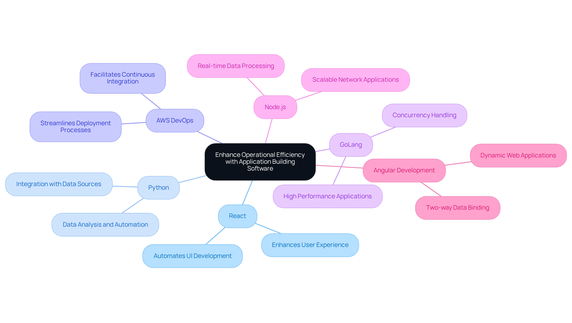 This mindmap starts with the main idea of enhancing operational efficiency through application building software. Each branch represents a specific software service, showing how they contribute to improving workflows and decision-making in investment groups.