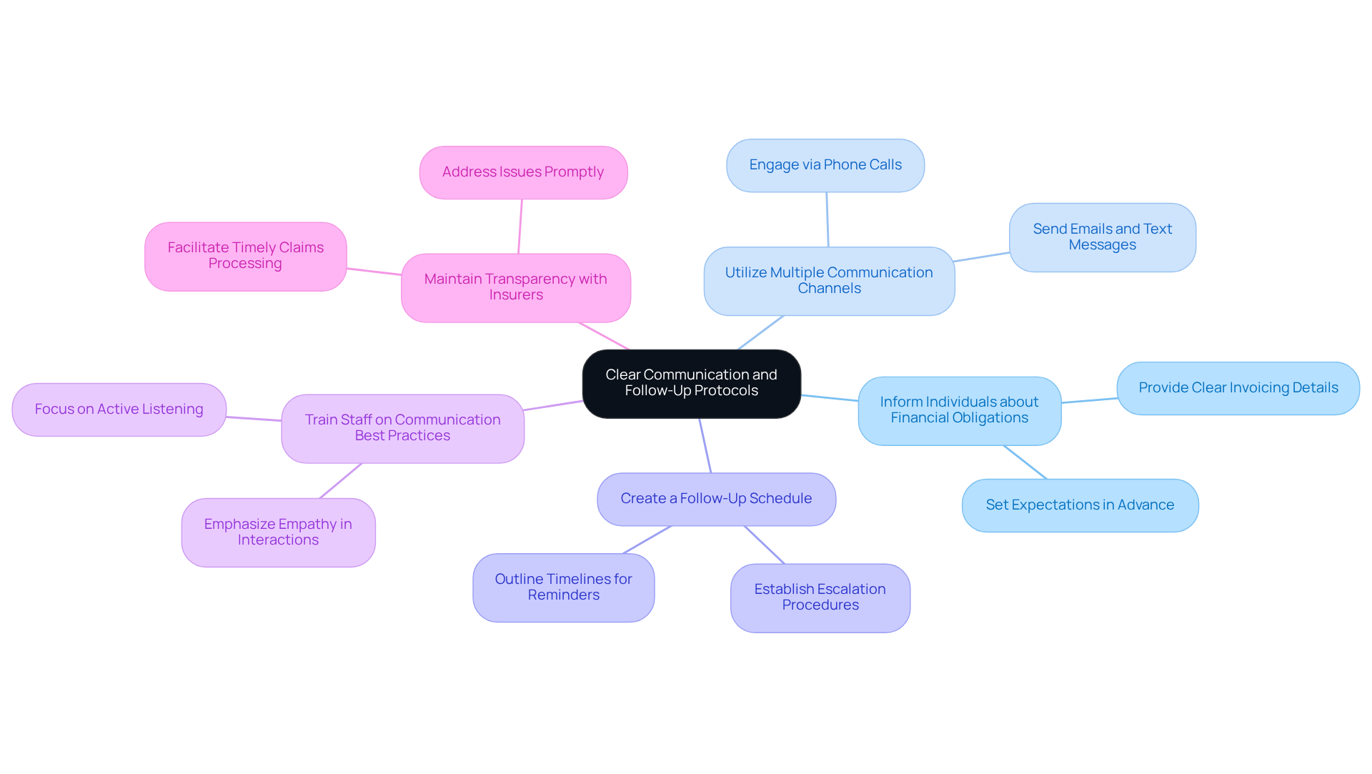 The central node represents the main goal of improving communication. Each branch shows a specific protocol, and you can explore further details by following the sub-branches.