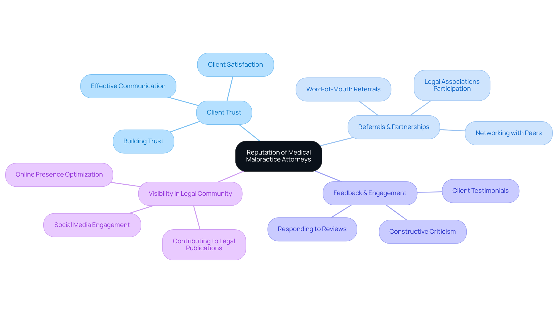 This mindmap illustrates how a strong reputation influences various aspects of a medical malpractice attorney's career. Start at the center with 'Reputation', then explore how it connects to trust, referrals, and community engagement. Each branch shows how these elements work together to enhance a lawyer's effectiveness and client relationships. This mindmap illustrates how a strong reputation influences various aspects of a medical malpractice attorney's career. Start at the center with 'Reputation', then explore how it connects to trust, referrals, and community engagement. Each branch shows how these elements work together to enhance a lawyer's effectiveness and client relationships.