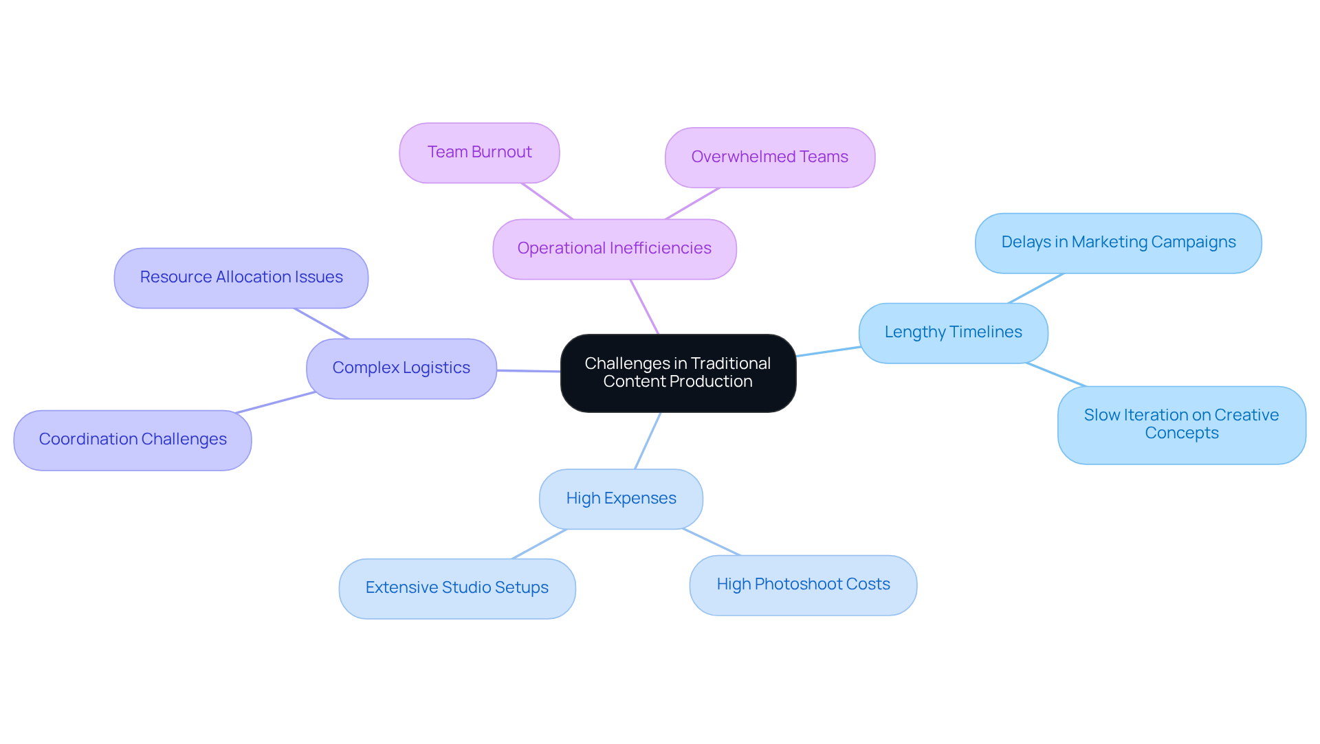 The central node represents the main topic, while the branches show specific challenges. Each sub-branch provides more detail about the issues, helping you understand the interconnected nature of these challenges.