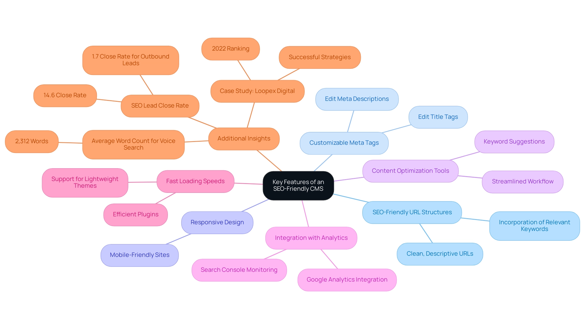 Each branch represents a key feature of an SEO-friendly CMS, with sub-branches providing additional details or examples related to each feature.