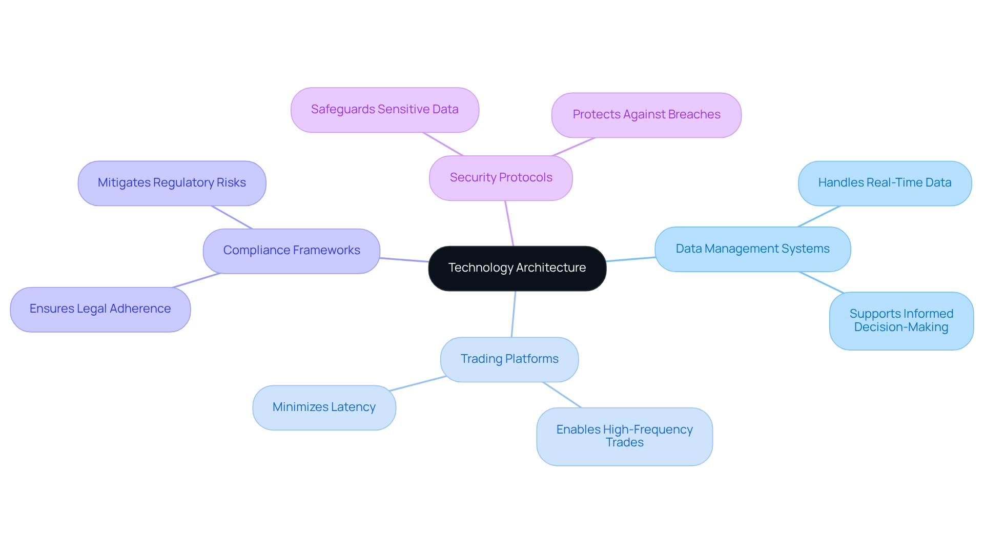 This mindmap shows the essential elements of technology architecture for investment firms. Start at the center with the main idea, then follow the branches to explore each component and its significance in maintaining operational efficiency and competitive advantage.