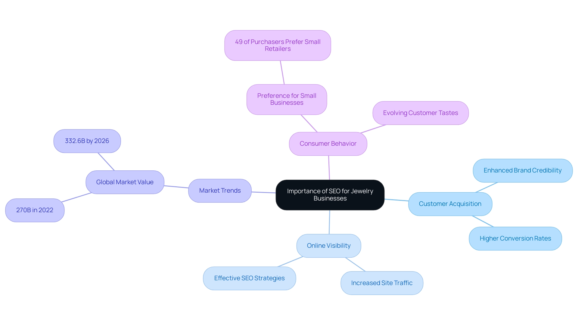 Each branch represents a key aspect of SEO for jewelry businesses, with sub-branches detailing specific points related to customer acquisition, visibility, trends, and behavior.