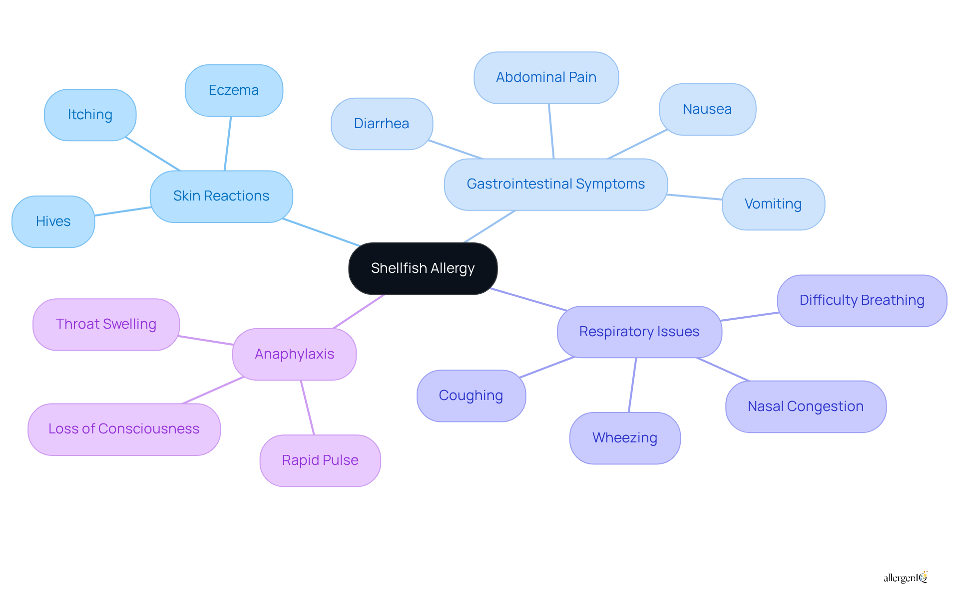 The central node represents shellfish allergy, and each branch shows different types of symptoms. Follow the branches to see specific symptoms under each category, helping you understand the various reactions that can occur.