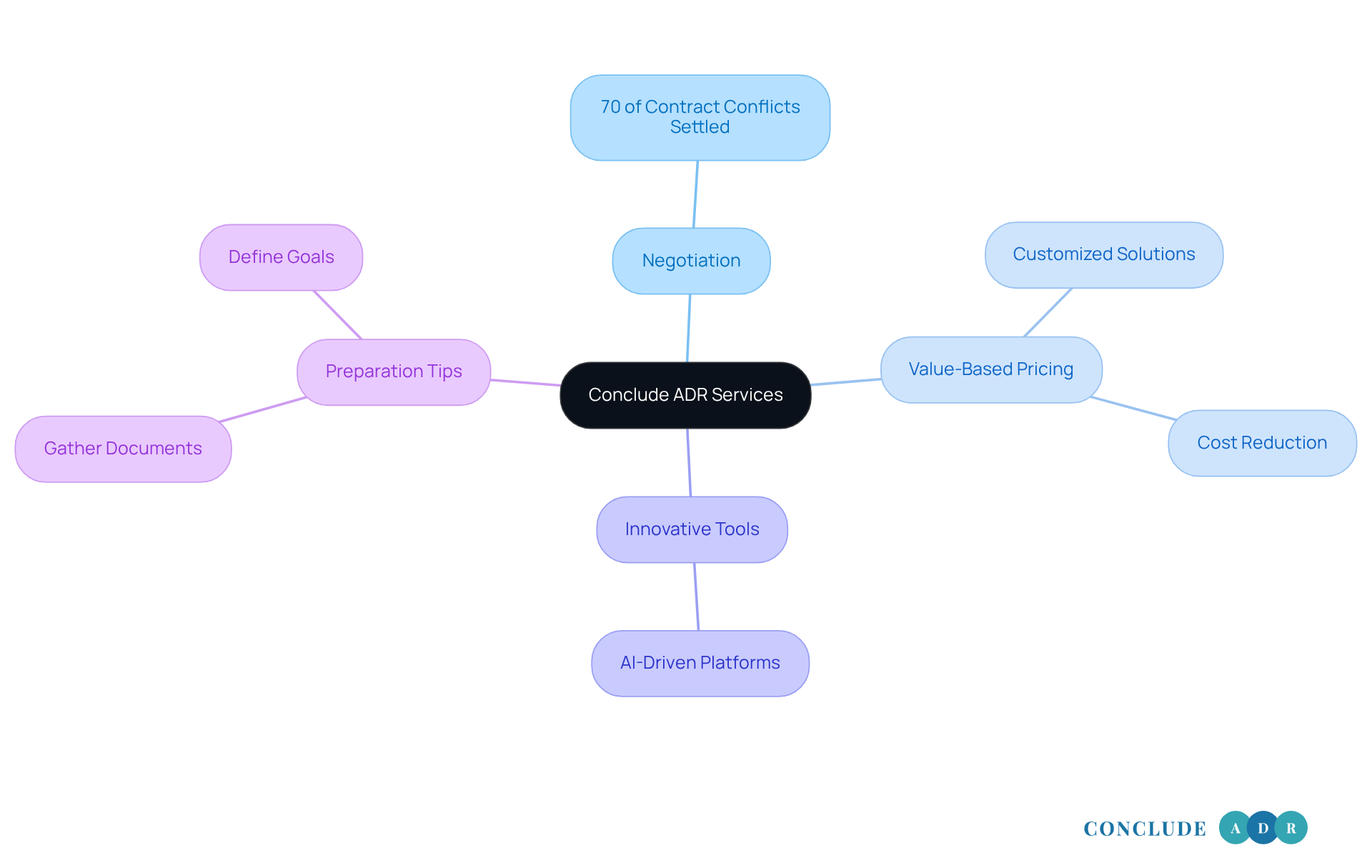 At the center is Conclude ADR's services. Each branch represents a key aspect of their approach to mediation, showing how they connect to create a comprehensive support system for conflict resolution.