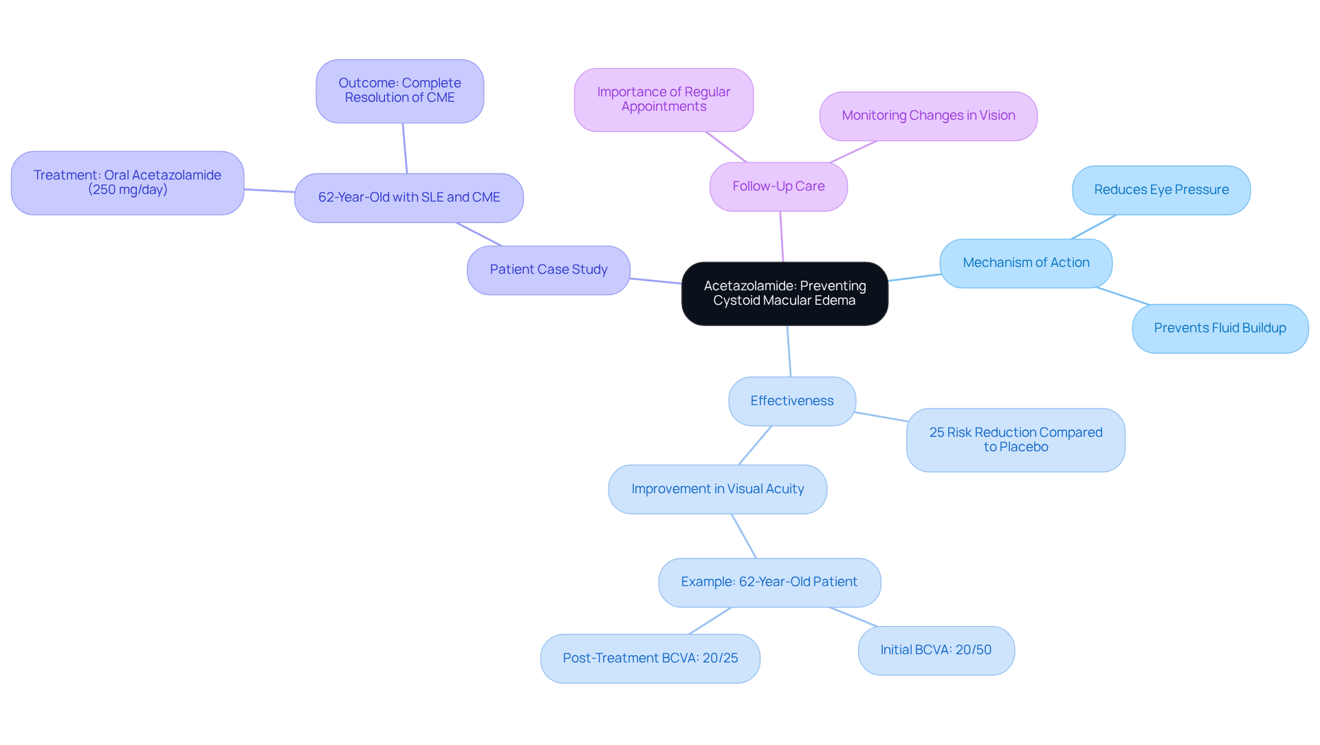 This mindmap illustrates how Acetazolamide helps prevent cystoid macular edema after cataract surgery. Start at the center with the main topic, then follow the branches to explore how it works, its effectiveness, a real patient example, and the importance of follow-up care.