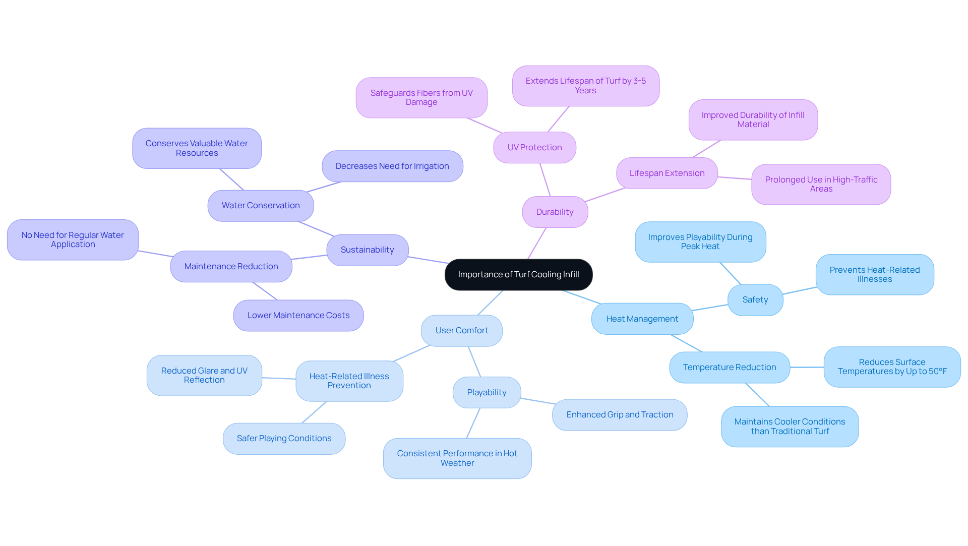 This mindmap illustrates the various benefits of turf cooling infill in synthetic grass systems. Start at the center with the main topic, then explore how it helps with heat management, user comfort, sustainability, and durability. Each branch leads to specific advantages, making it easy to see how they connect.