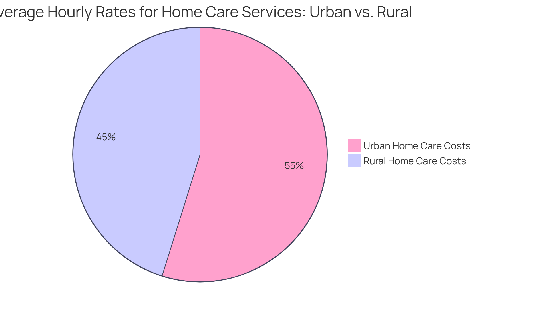 This chart shows the average hourly rates for home care services in urban and rural areas. The blue slice represents urban costs, which are higher due to demand and living expenses, while the green slice represents rural costs, which are lower but may come with challenges in caregiver availability.