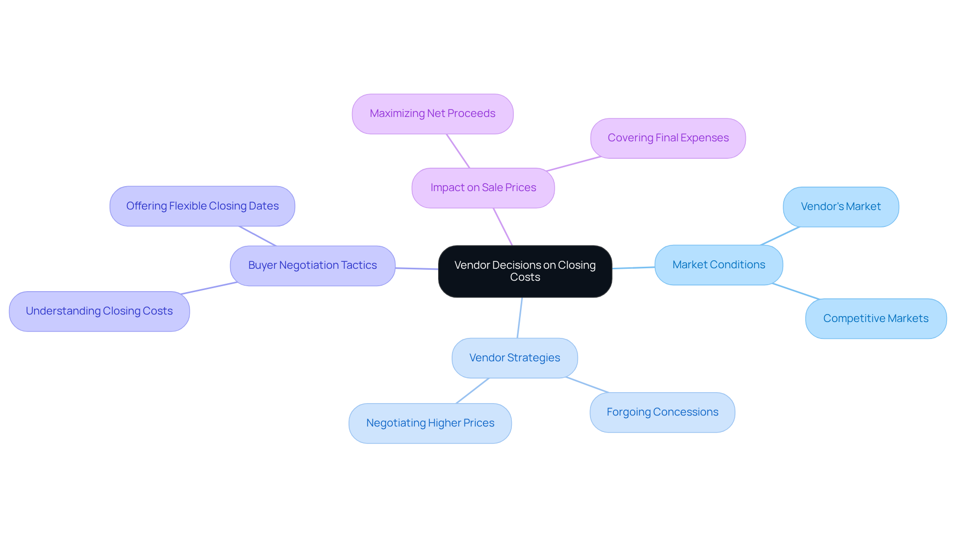Start at the center with the main topic, then explore the branches to see how market conditions influence vendor strategies and buyer negotiations. Each branch represents a key concept related to the overall theme.