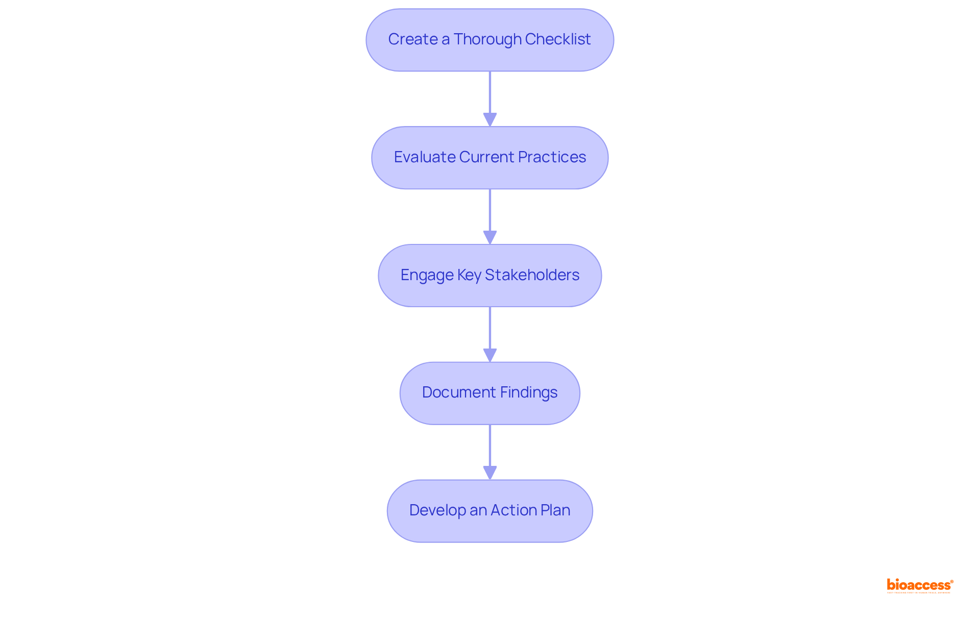 Each box represents a crucial step in the self-assessment process. Follow the arrows to see how each step builds on the previous one, leading to improved UDI compliance.