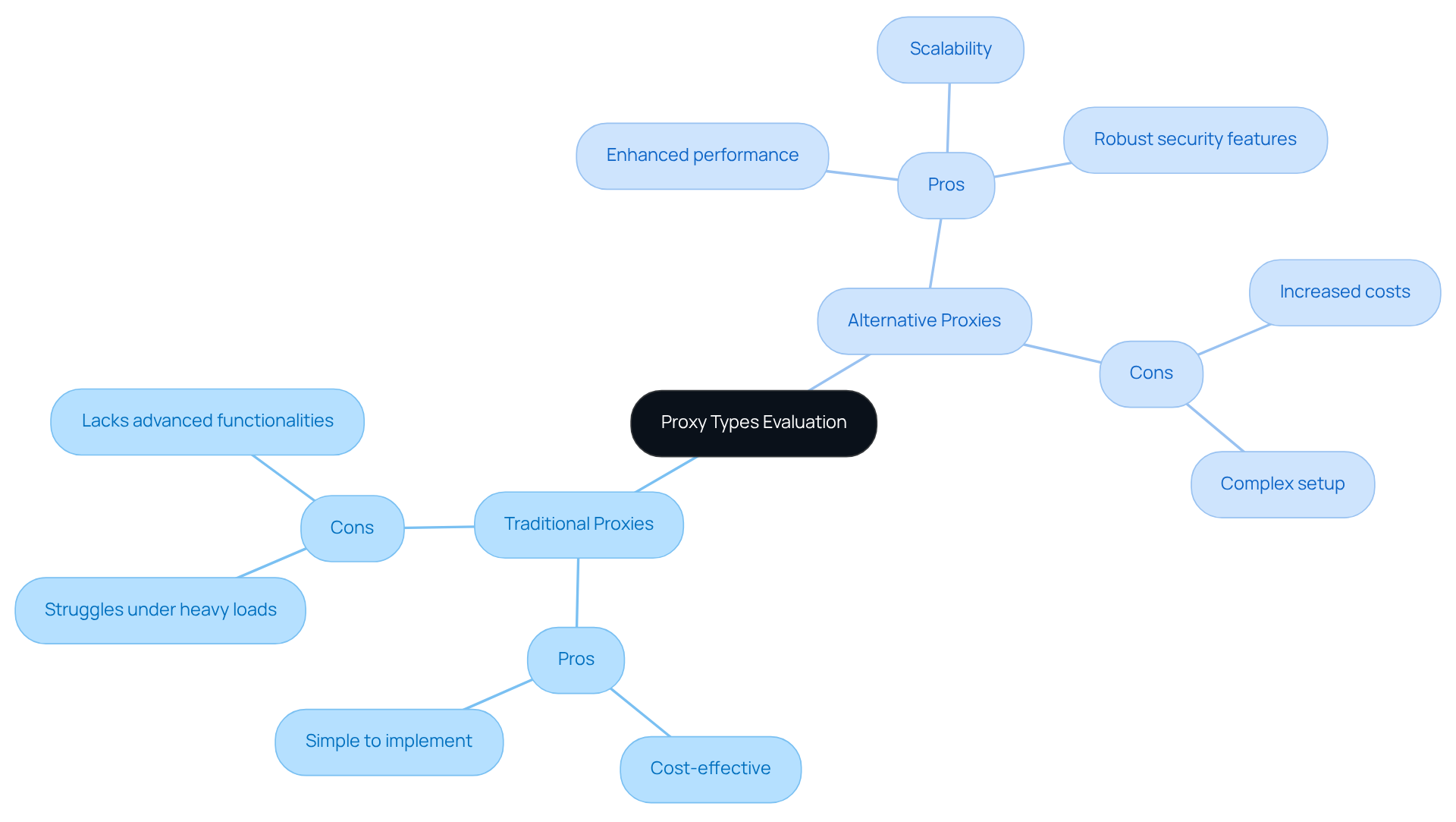 The central node represents the evaluation topic, while the branches show the advantages and disadvantages of each proxy type. Use this map to weigh the benefits against the drawbacks for informed decision-making.