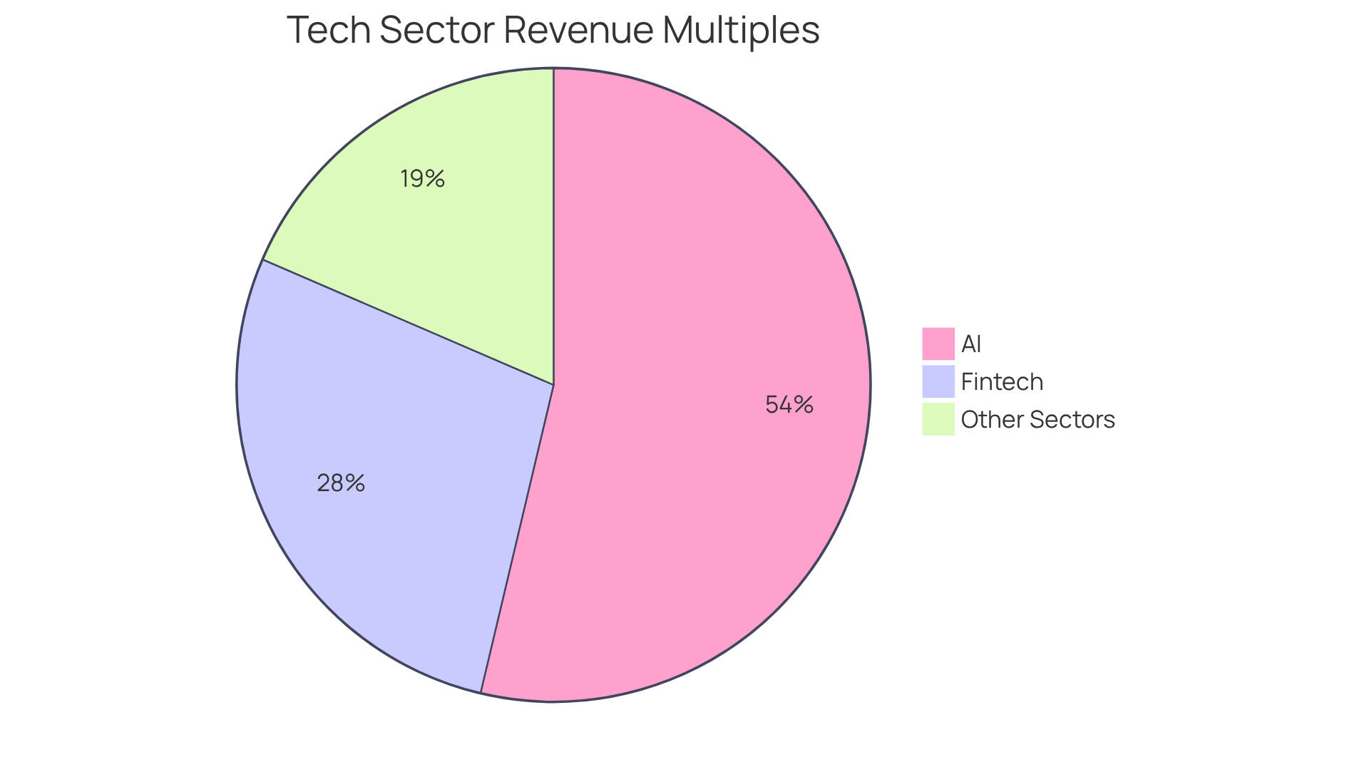 This pie chart shows how much revenue companies in different tech sectors generate compared to their valuations. The bigger the slice, the higher the revenue multiple, indicating a stronger market position. AI companies lead the pack, attracting more investment compared to Fintech and other sectors.