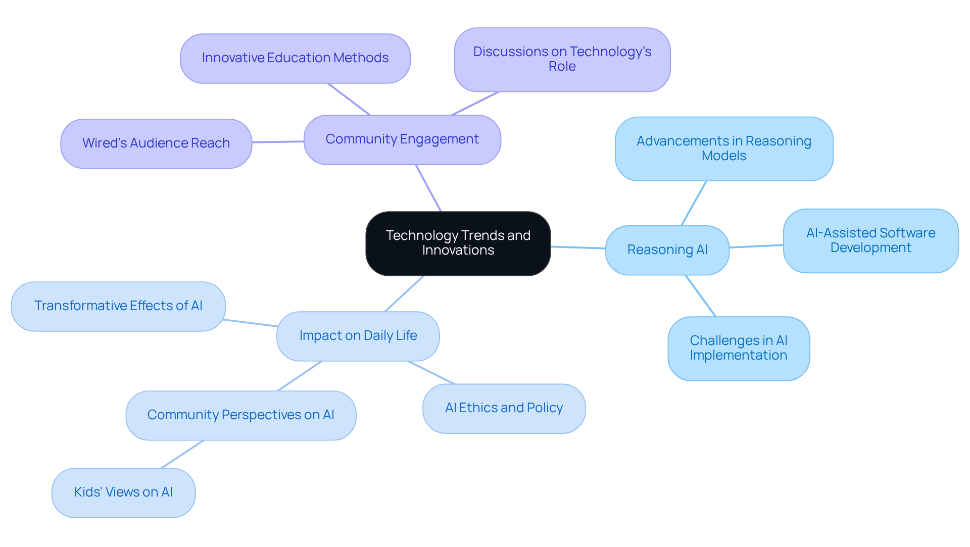 This mindmap starts with the main theme of technology trends at the center. Each branch represents a key area of innovation, and the sub-branches provide more details about specific topics or discussions. It's a great way to see how everything connects in the world of tech!