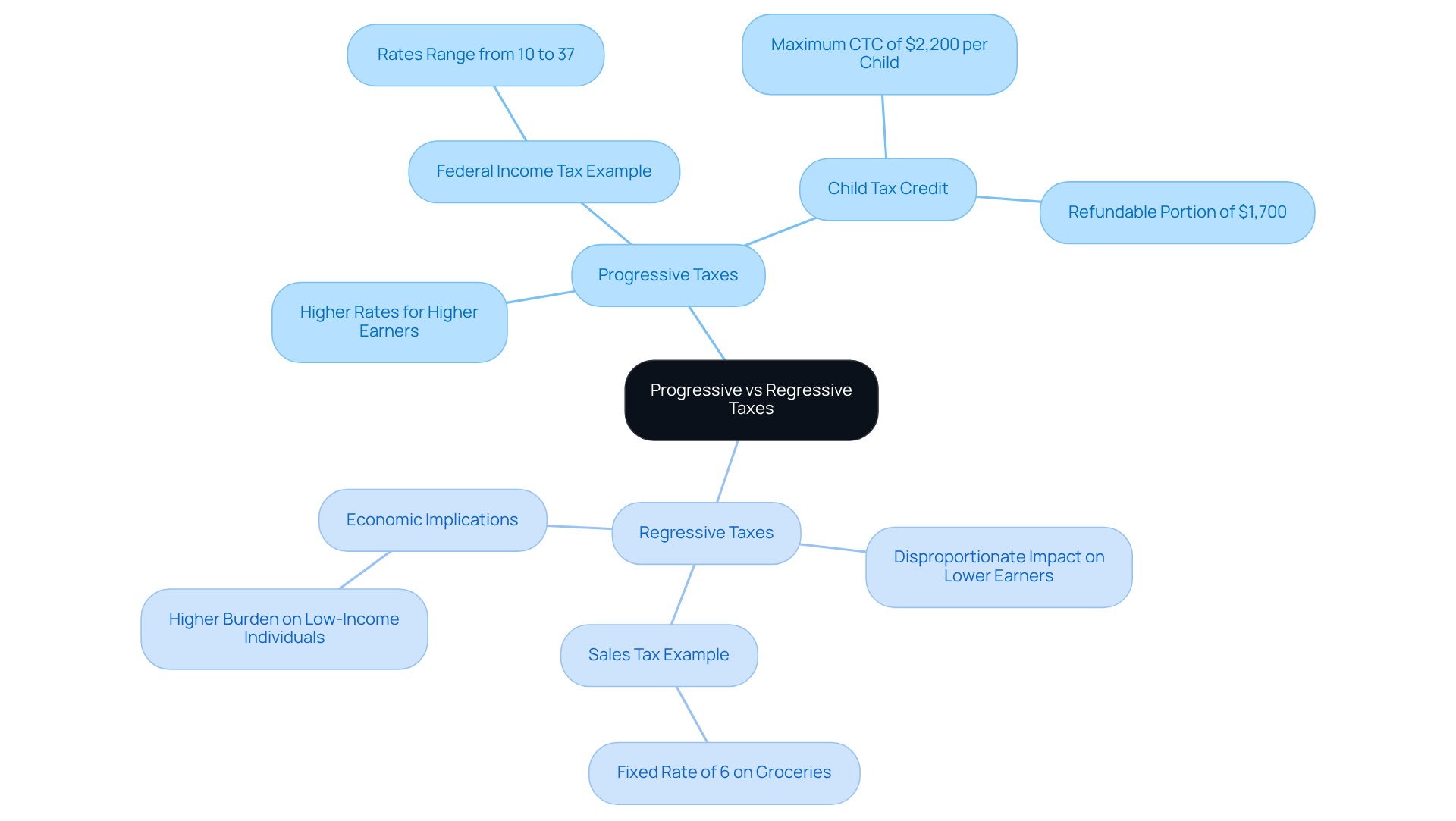 Understanding Progressive vs Regressive Tax: A Family Financial Guide ...