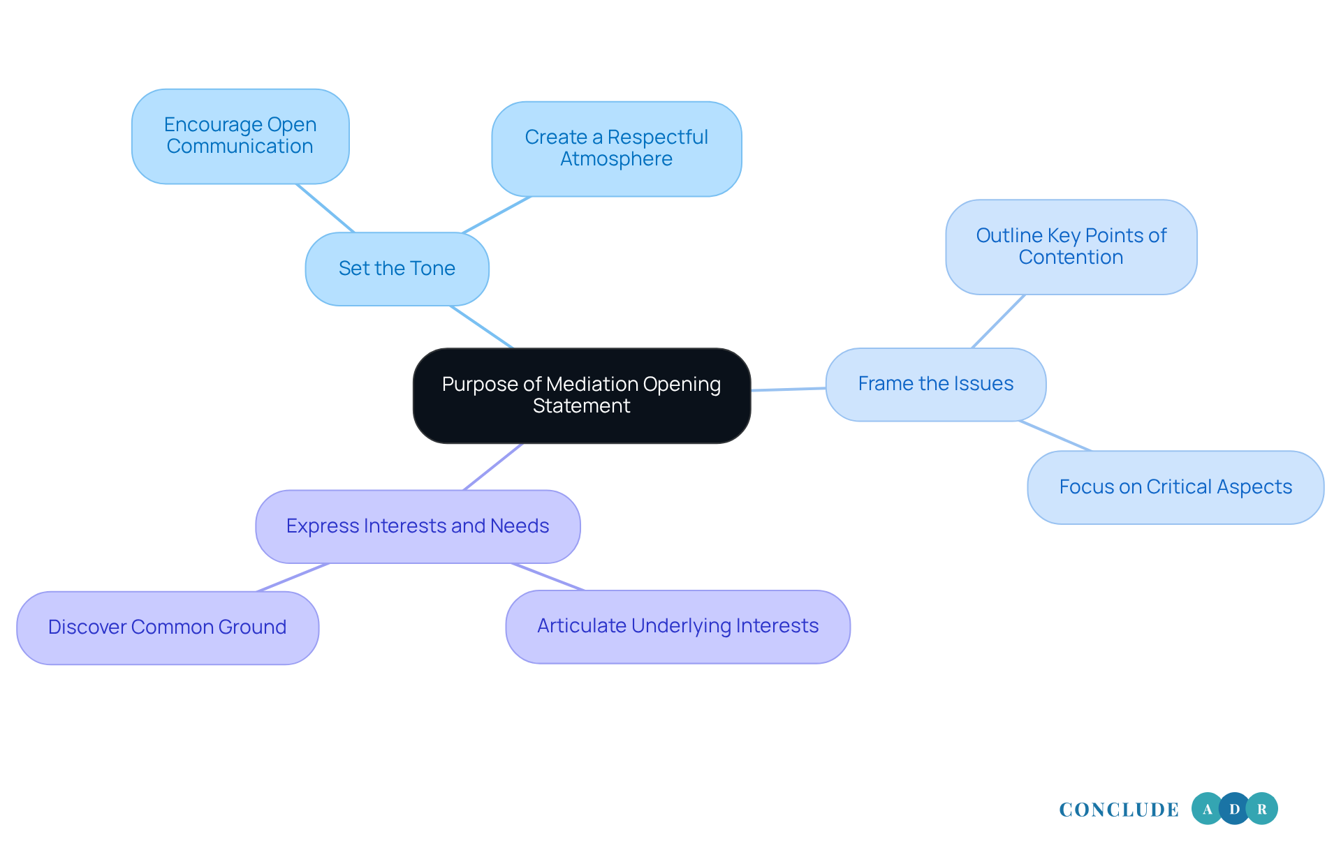 Start in the center with the main purpose, then follow the branches to explore how each objective contributes to successful mediation.