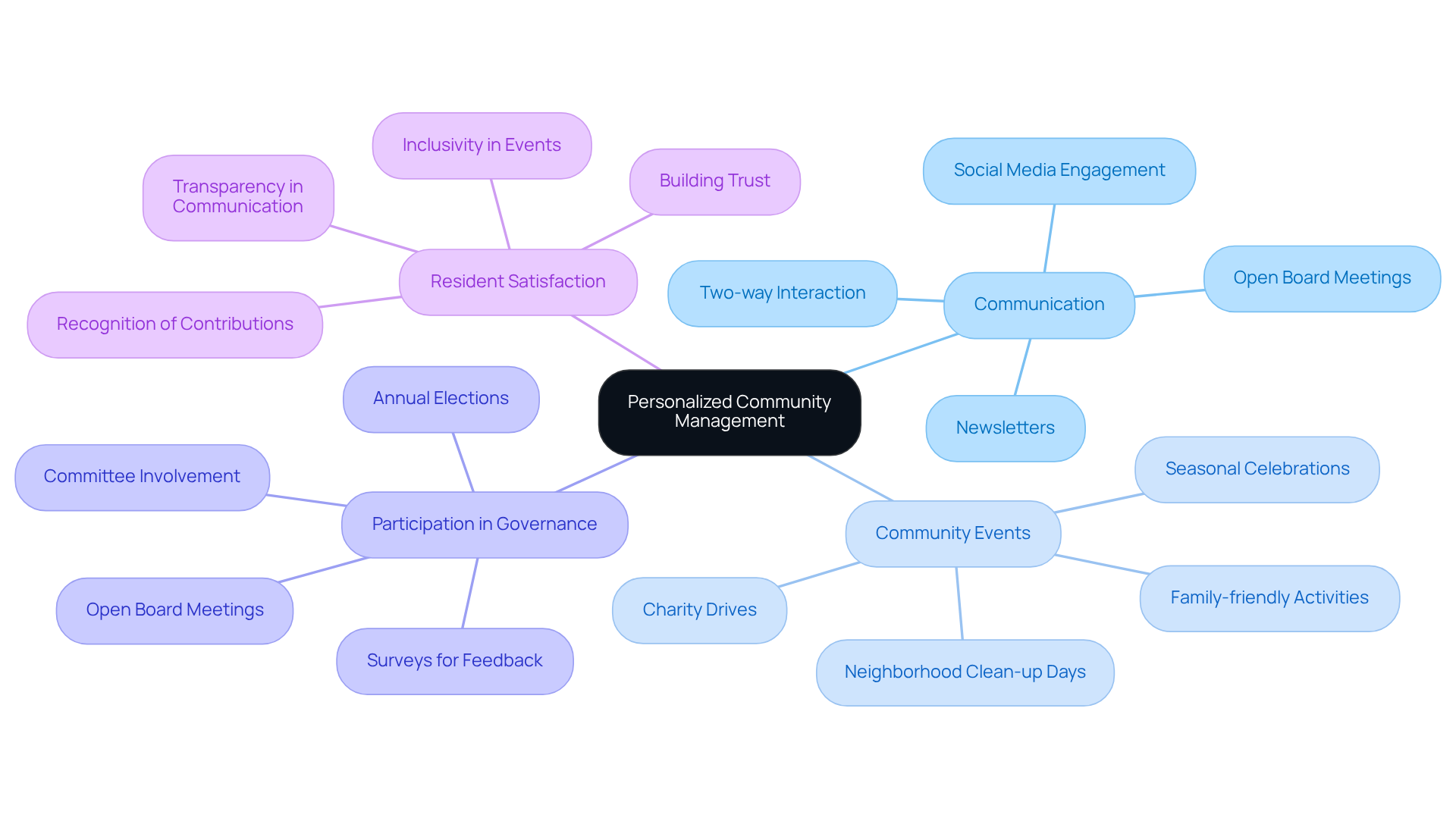 The central node represents the overall approach, while the branches illustrate different strategies and activities that contribute to building strong community ties. Each color-coded branch helps you see how various elements work together to create a vibrant neighborhood.