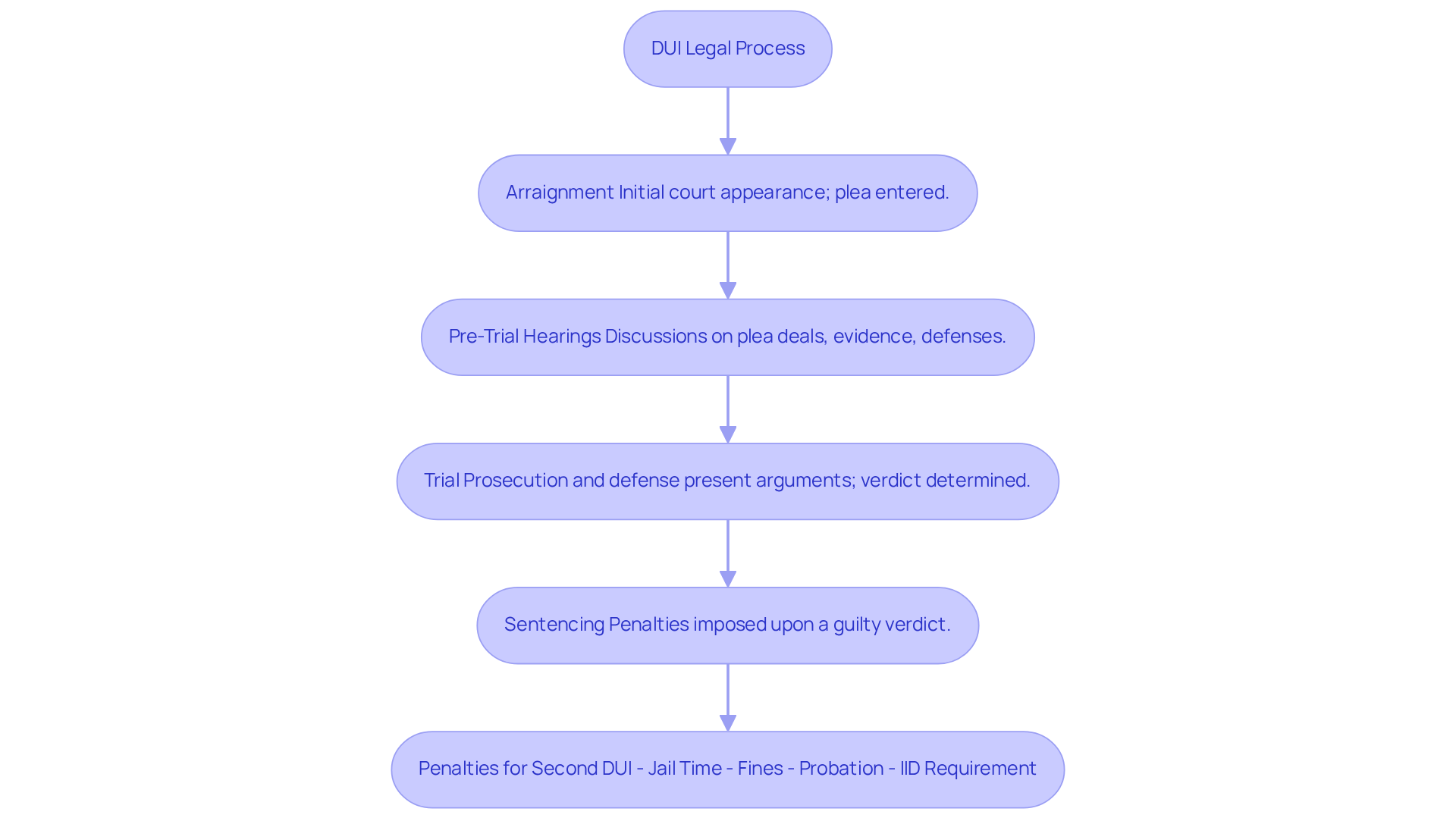 This flowchart guides you through the steps of the legal process after a second DUI charge. Each box represents a stage in the process, and the arrows show how you move from one step to the next. The penalties listed at the end highlight the serious consequences that can follow a conviction.
