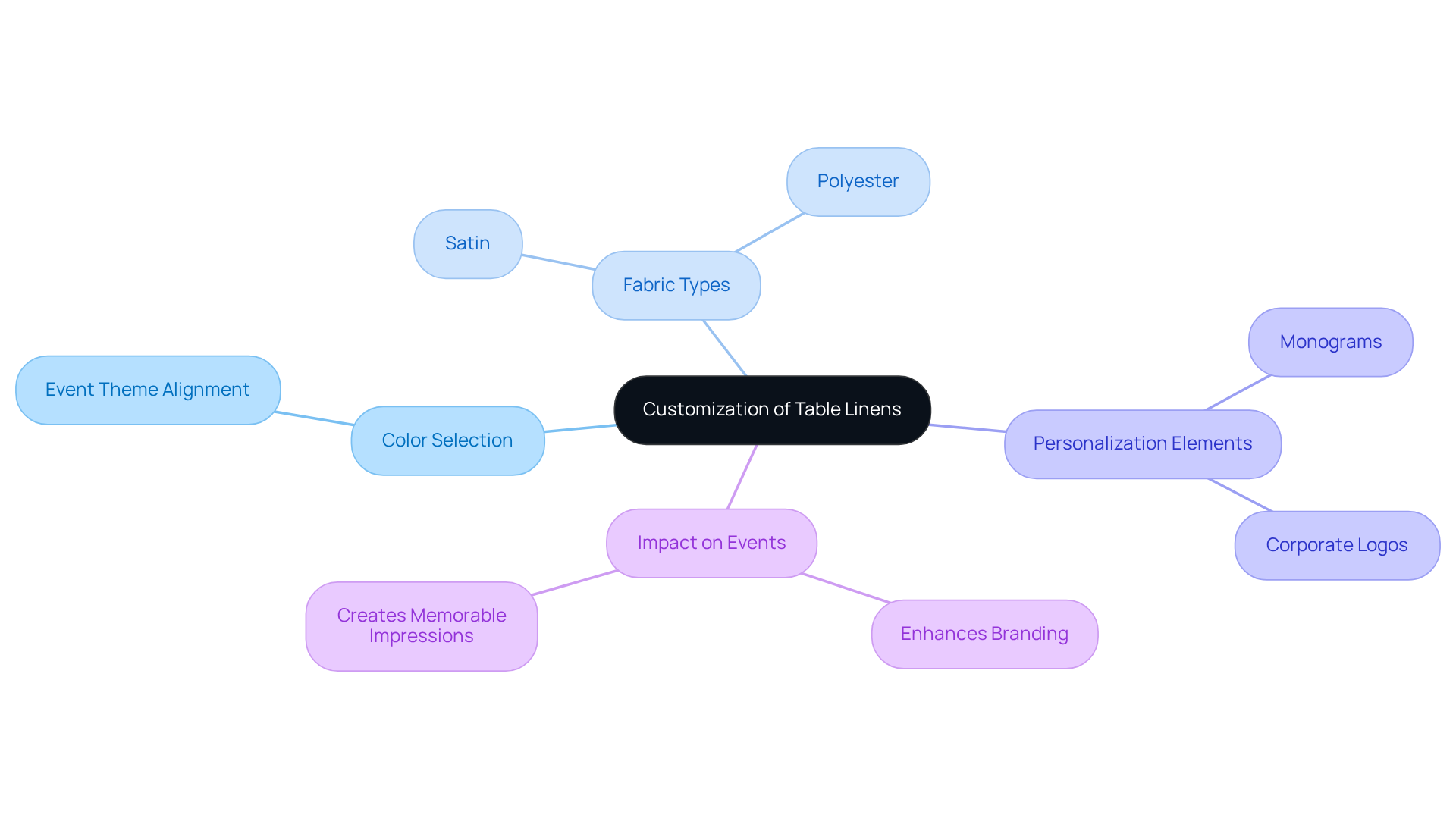 Start at the center with the main idea of customization, then explore each branch to see how colors, fabrics, and personalized elements contribute to enhancing events.