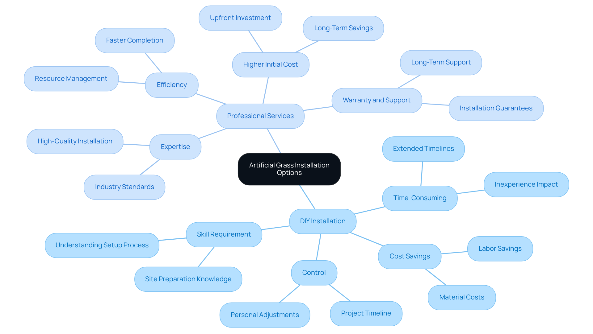 This mindmap helps you explore the two main options for installing artificial grass. Each branch shows the key factors to consider for DIY and professional services, making it easy to weigh the pros and cons of each choice. This mindmap helps you explore the two main options for installing artificial grass. Each branch shows the key factors to consider for DIY and professional services, making it easy to weigh the pros and cons of each choice.