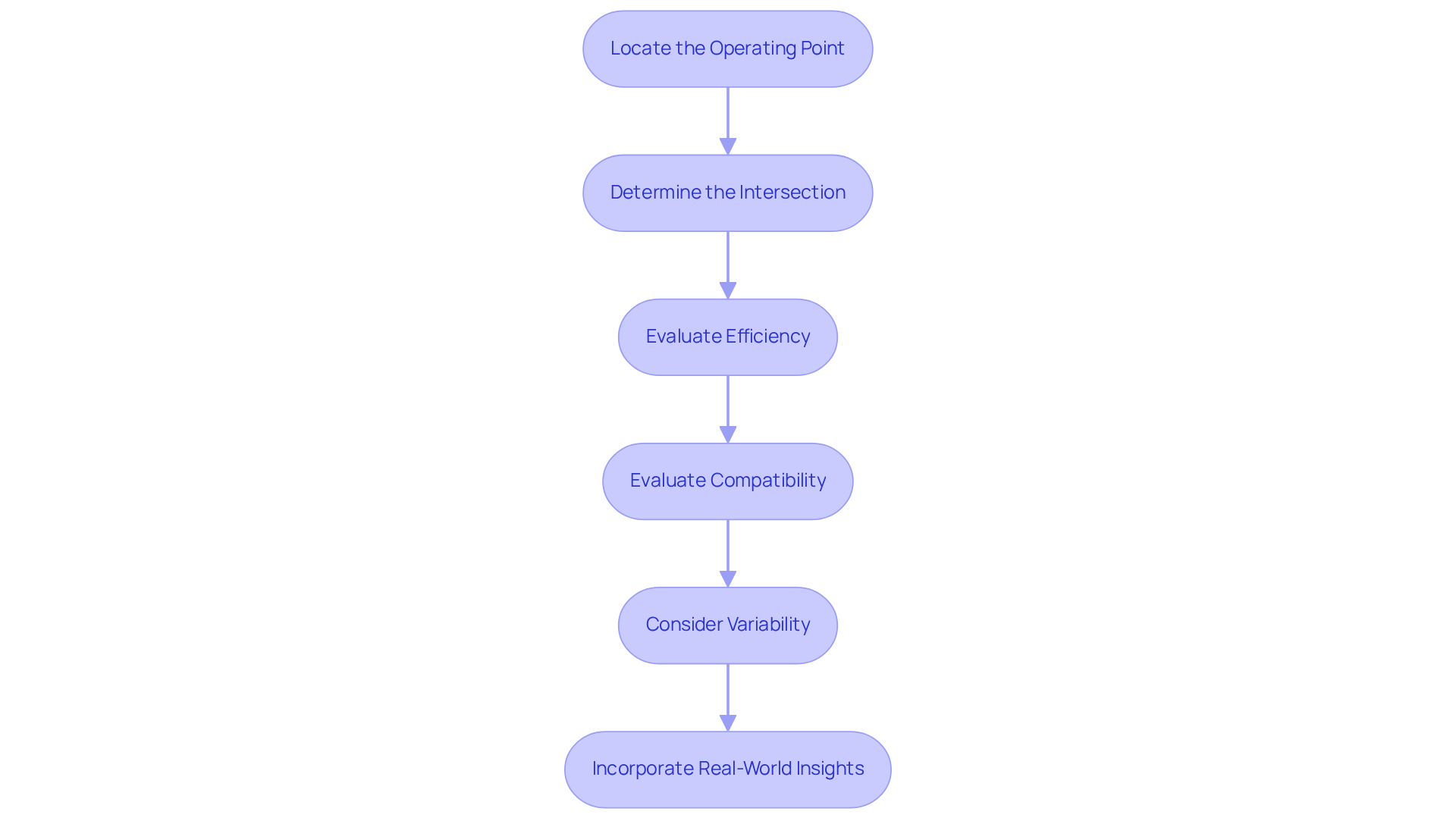 Each box represents a crucial step in evaluating fan performance. Follow the arrows to see the order of actions, ensuring you cover all necessary aspects for a thorough analysis. Each box represents a crucial step in evaluating fan performance. Follow the arrows to see the order of actions, ensuring you cover all necessary aspects for a thorough analysis.