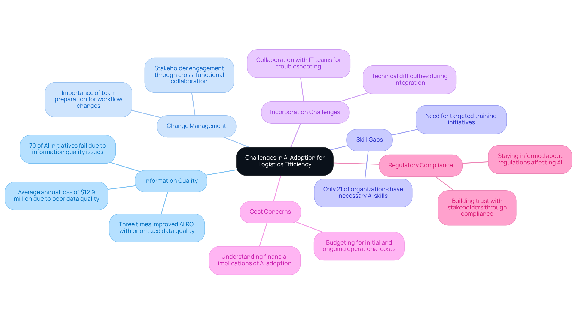 The central node represents the overall theme of AI adoption challenges, while each branch highlights a specific challenge. Sub-branches provide additional details, making it easy to understand the complexities involved in each area. The central node represents the overall theme of AI adoption challenges, while each branch highlights a specific challenge. Sub-branches provide additional details, making it easy to understand the complexities involved in each area.
