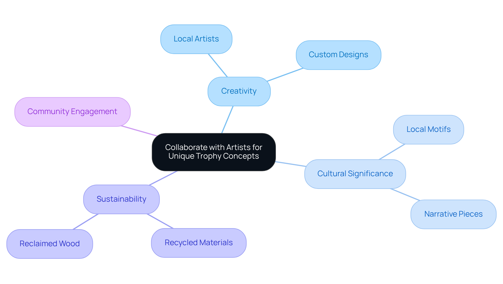 This mindmap illustrates how collaborating with artists can enhance trophy design. Each branch represents a key theme, showing how creativity, culture, and sustainability come together to create awards that tell a story and resonate with the community.