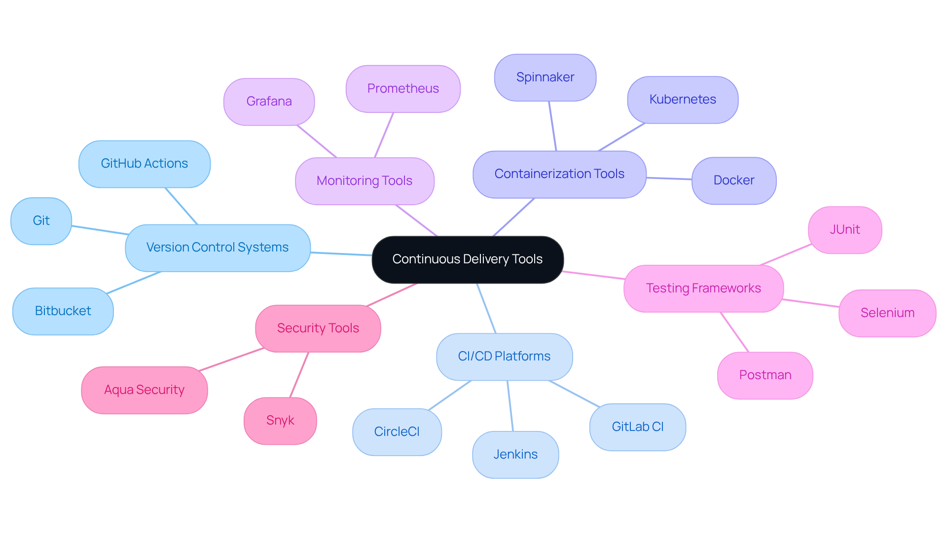 This mindmap starts with the central theme of continuous delivery tools. Each branch represents a category of tools, and the sub-branches list specific tools within those categories. This layout helps you understand how different tools fit into the overall process of continuous delivery.