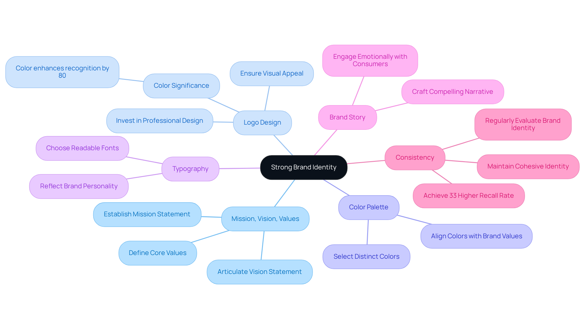 The central node represents the core concept of brand identity, while the branches illustrate the essential elements and strategies that contribute to building a strong brand. Each branch can be explored for deeper insights and actionable steps.