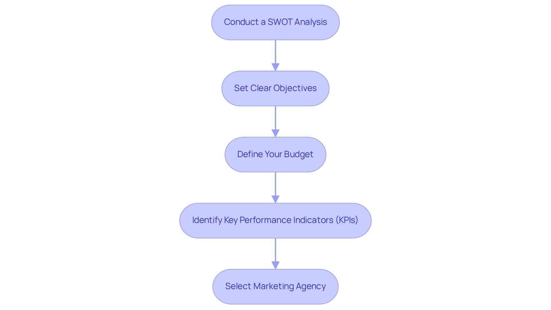 Each box represents a step in the process of defining your business needs and goals. Follow the arrows to see how each step builds on the previous one, guiding you toward selecting the right marketing agency.