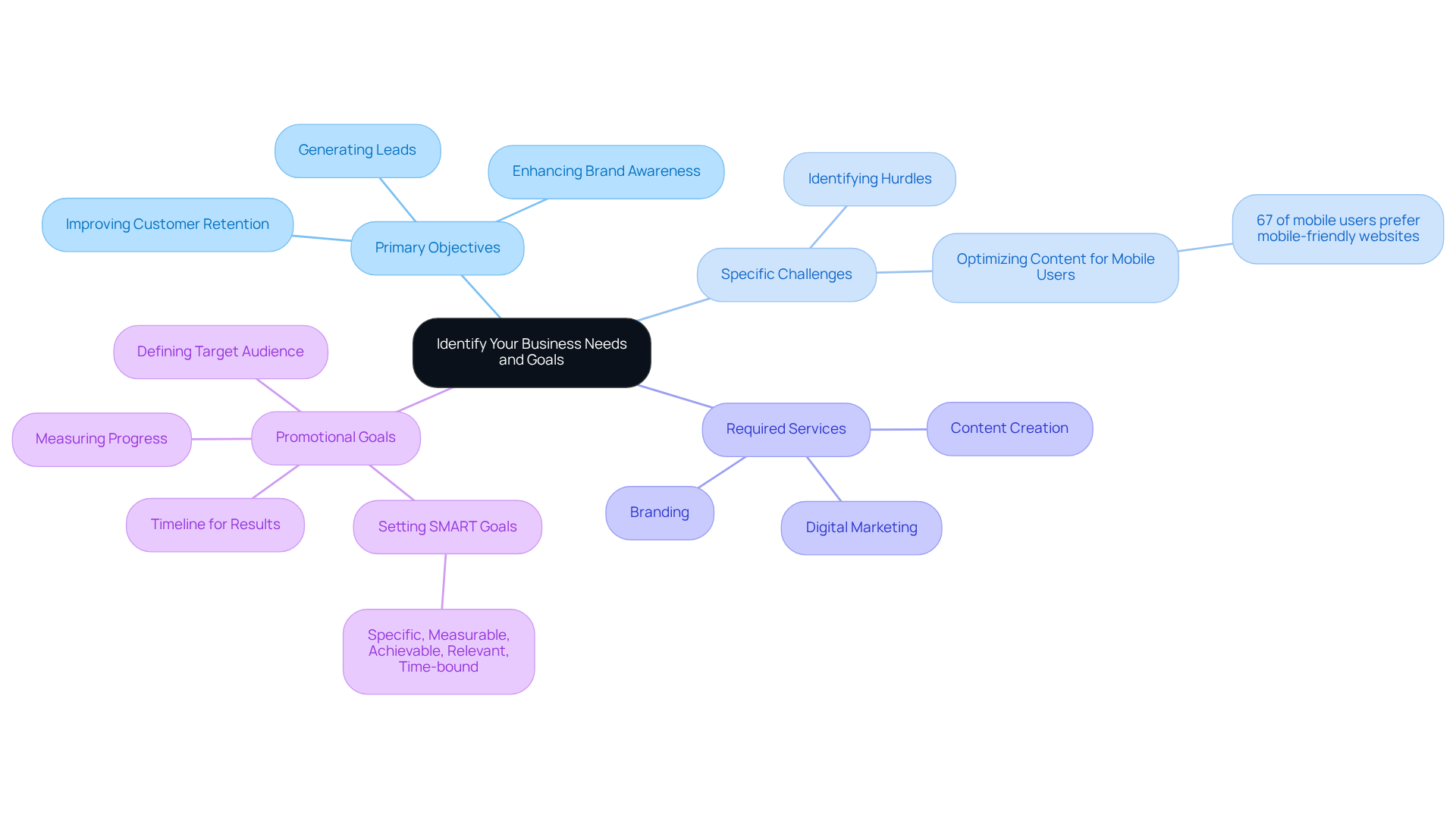 The central node represents the main focus of identifying business needs. Each branch represents a key area to consider, with sub-branches providing specific examples or questions to guide your assessment.