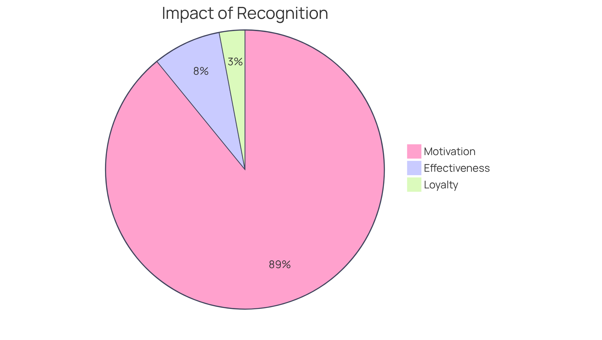 Each segment shows how recognition influences motivation and loyalty - the larger the segment, the more significant the impact. Each segment shows how recognition influences motivation and loyalty - the larger the segment, the more significant the impact.
