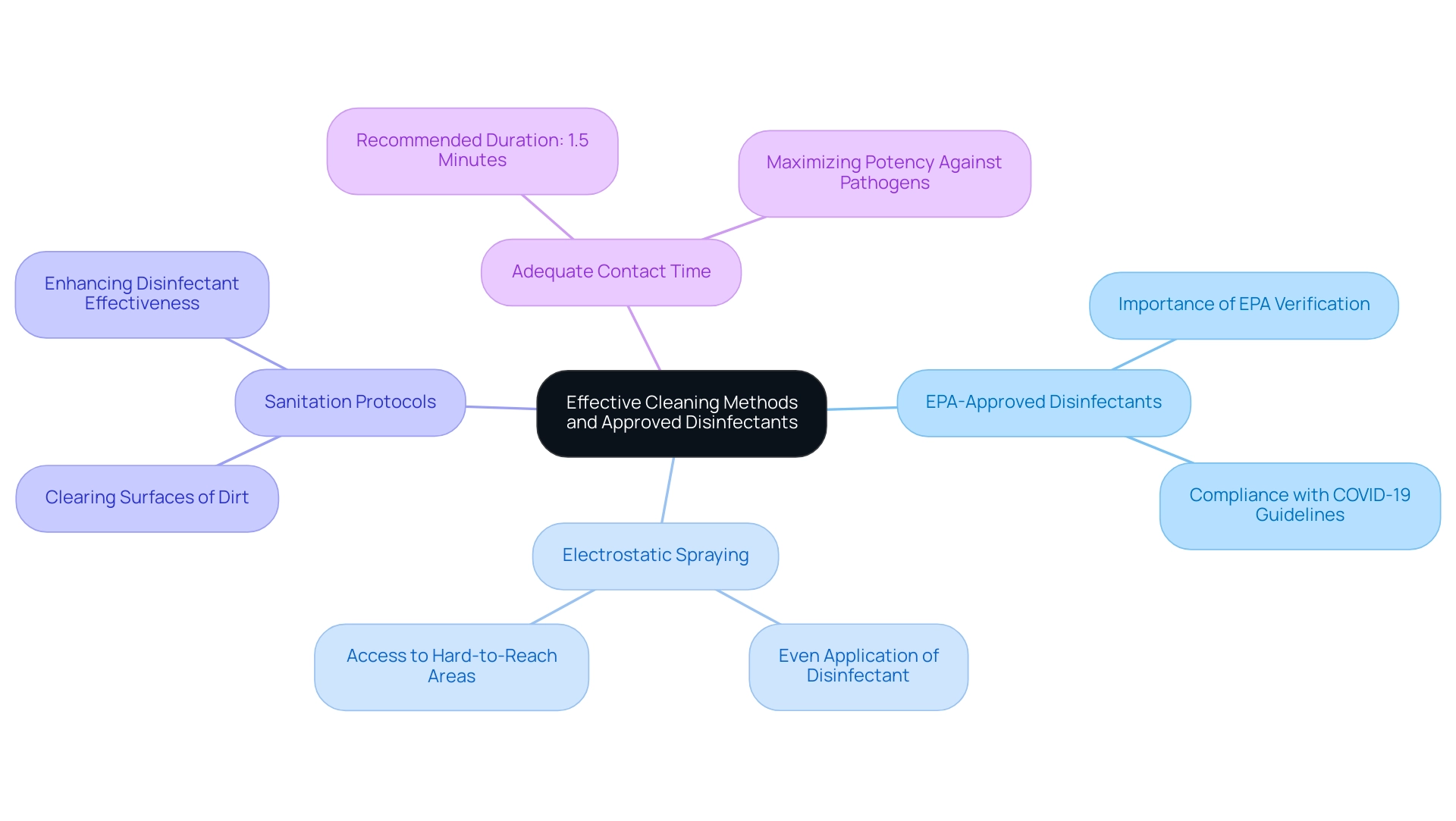 The central node represents the overall topic, with branches for each key cleaning method and sub-branches providing detailed information about each method.