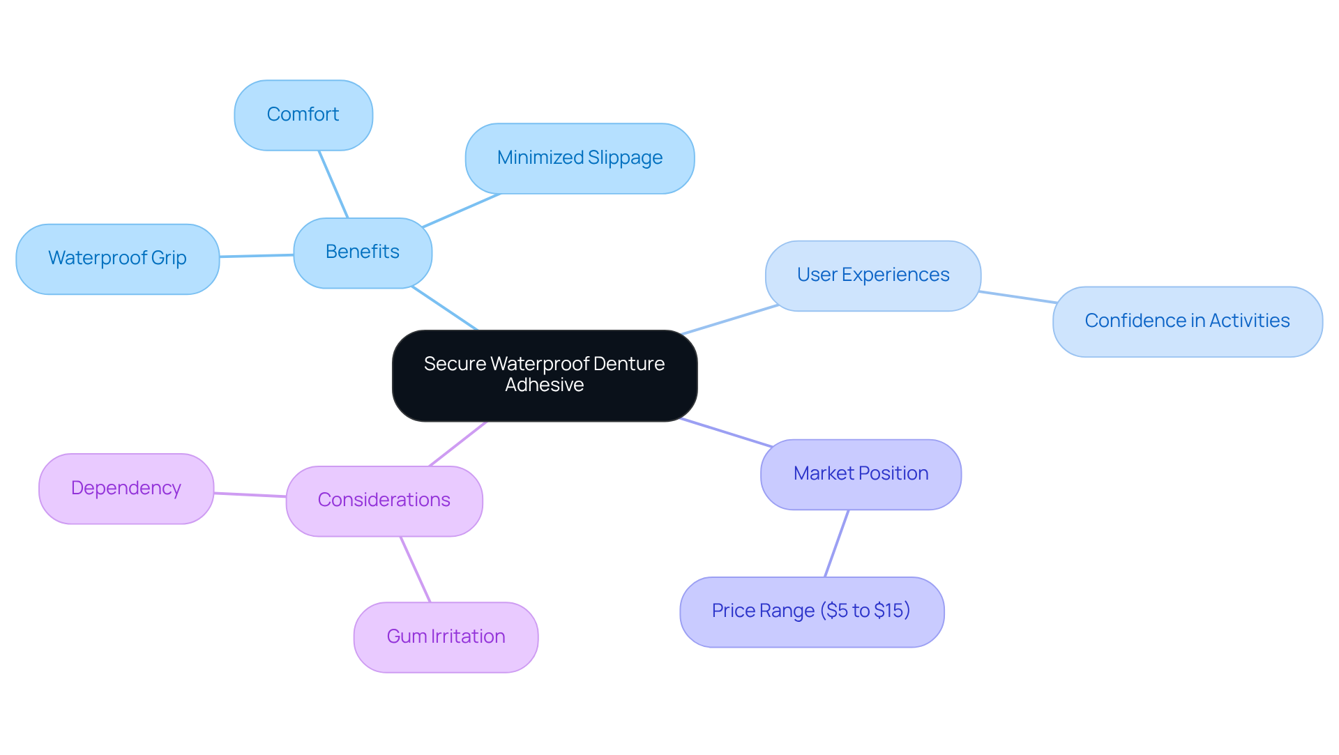 The central node represents the product. Branches illustrate different aspects: benefits highlight what makes it effective, user experiences show how it impacts daily life, market position discusses pricing, and considerations address potential drawbacks.