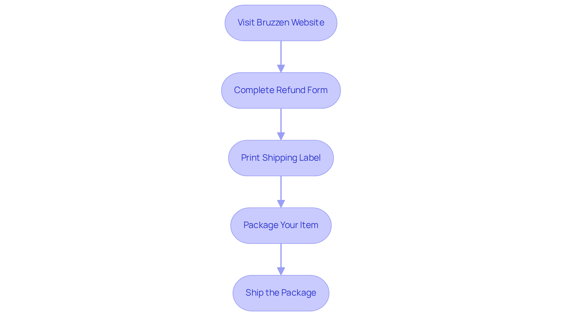 Each box represents a step you need to take to return your item. Follow the arrows to see the order in which you should complete each action for a smooth return experience. Each box represents a step you need to take to return your item. Follow the arrows to see the order in which you should complete each action for a smooth return experience.