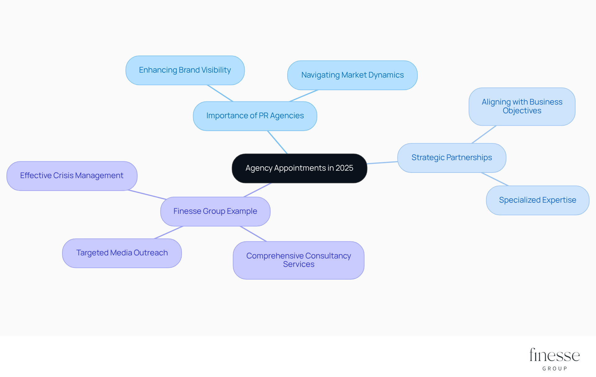 The central node represents the main trend in agency appointments, while the branches illustrate the important factors and examples shaping this evolution. Follow the branches to explore how companies are adapting their PR strategies.