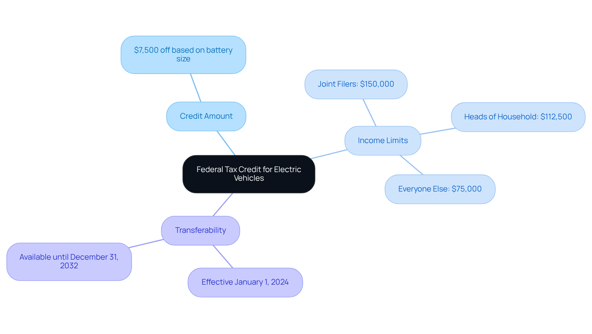 This mindmap illustrates the key aspects of the federal tax credit for electric vehicles. Start at the center with the main topic, then explore the branches to understand the credit amount, who qualifies based on income, and how the credit can be applied at the dealership. This mindmap illustrates the key aspects of the federal tax credit for electric vehicles. Start at the center with the main topic, then explore the branches to understand the credit amount, who qualifies based on income, and how the credit can be applied at the dealership.