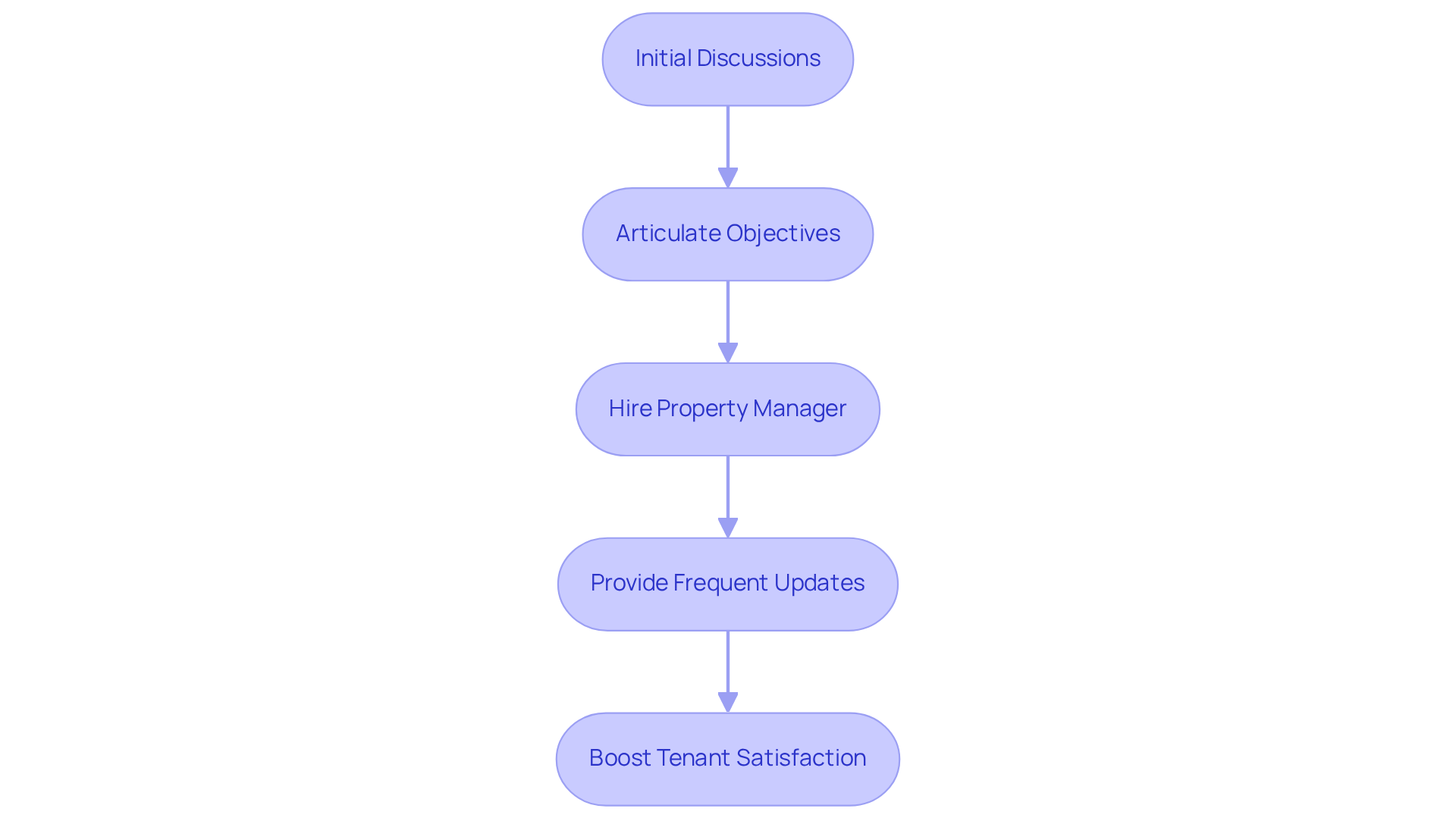 Each box represents a step in the process of building a strong relationship between property owners and managers. Follow the arrows to see how each step leads to the next, ultimately enhancing tenant satisfaction. Each box represents a step in the process of building a strong relationship between property owners and managers. Follow the arrows to see how each step leads to the next, ultimately enhancing tenant satisfaction.