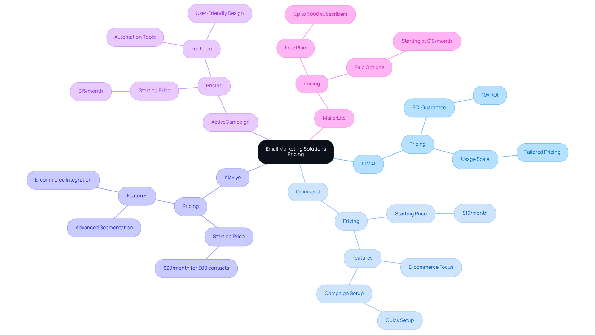 The central node represents the overall topic, while each branch shows a different email marketing platform. The sub-branches provide details on pricing and features, helping you compare options at a glance. The central node represents the overall topic, while each branch shows a different email marketing platform. The sub-branches provide details on pricing and features, helping you compare options at a glance.