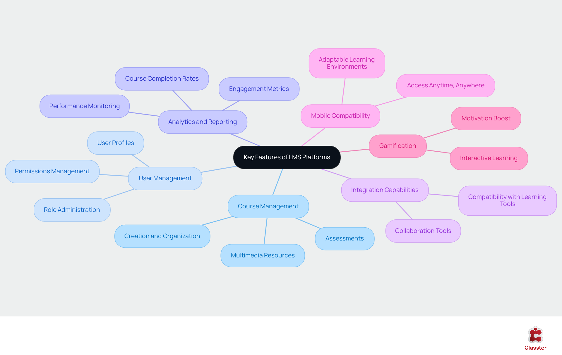 The center represents the main topic of LMS features, and each branch shows a specific functionality. The sub-branches provide additional details about how each feature enhances the educational experience.