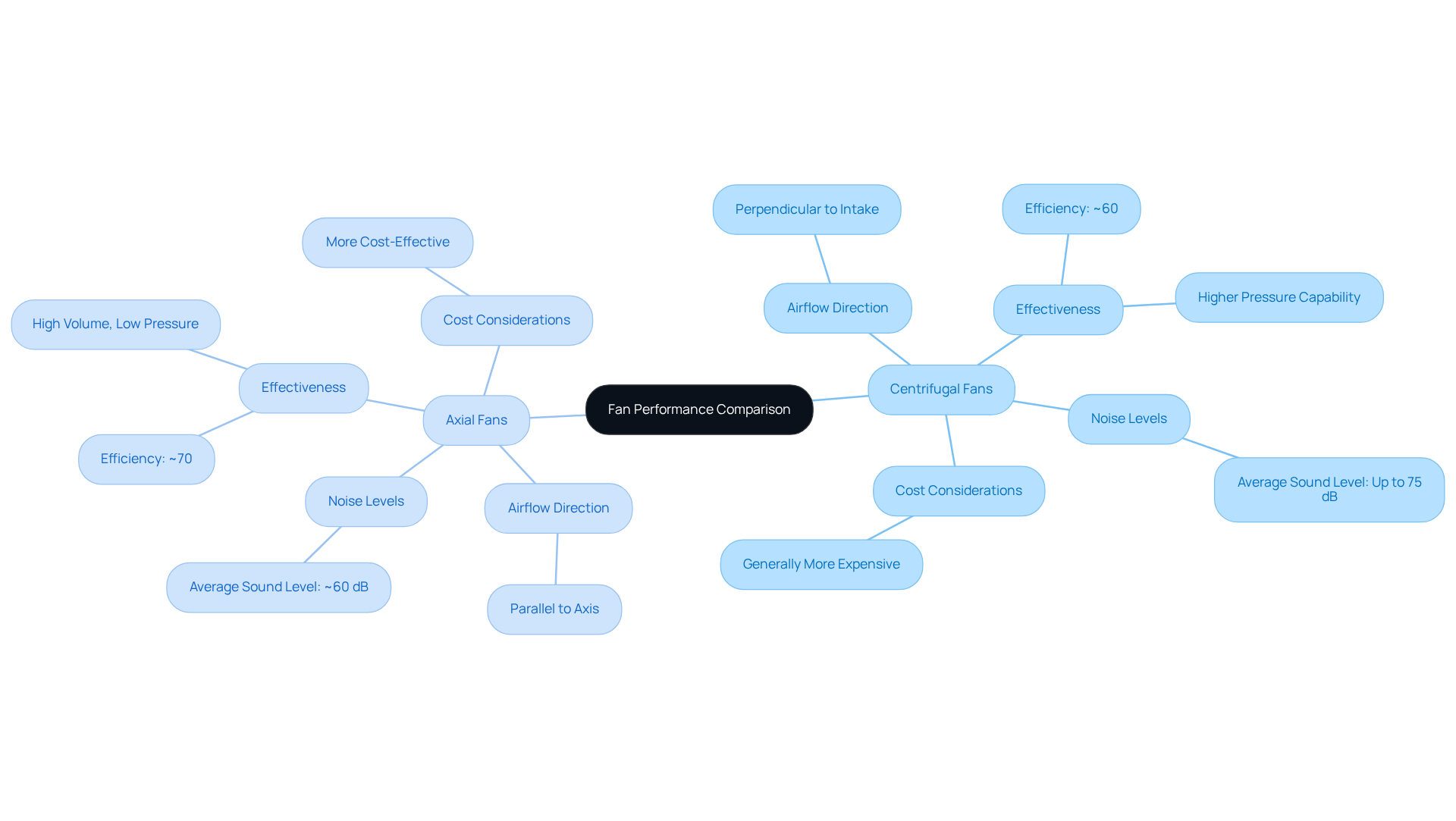 The central node represents the overall comparison, while the branches show the specific characteristics of each fan type. This layout helps you quickly see the differences and similarities, making it easier to choose the right fan for your needs. The central node represents the overall comparison, while the branches show the specific characteristics of each fan type. This layout helps you quickly see the differences and similarities, making it easier to choose the right fan for your needs.