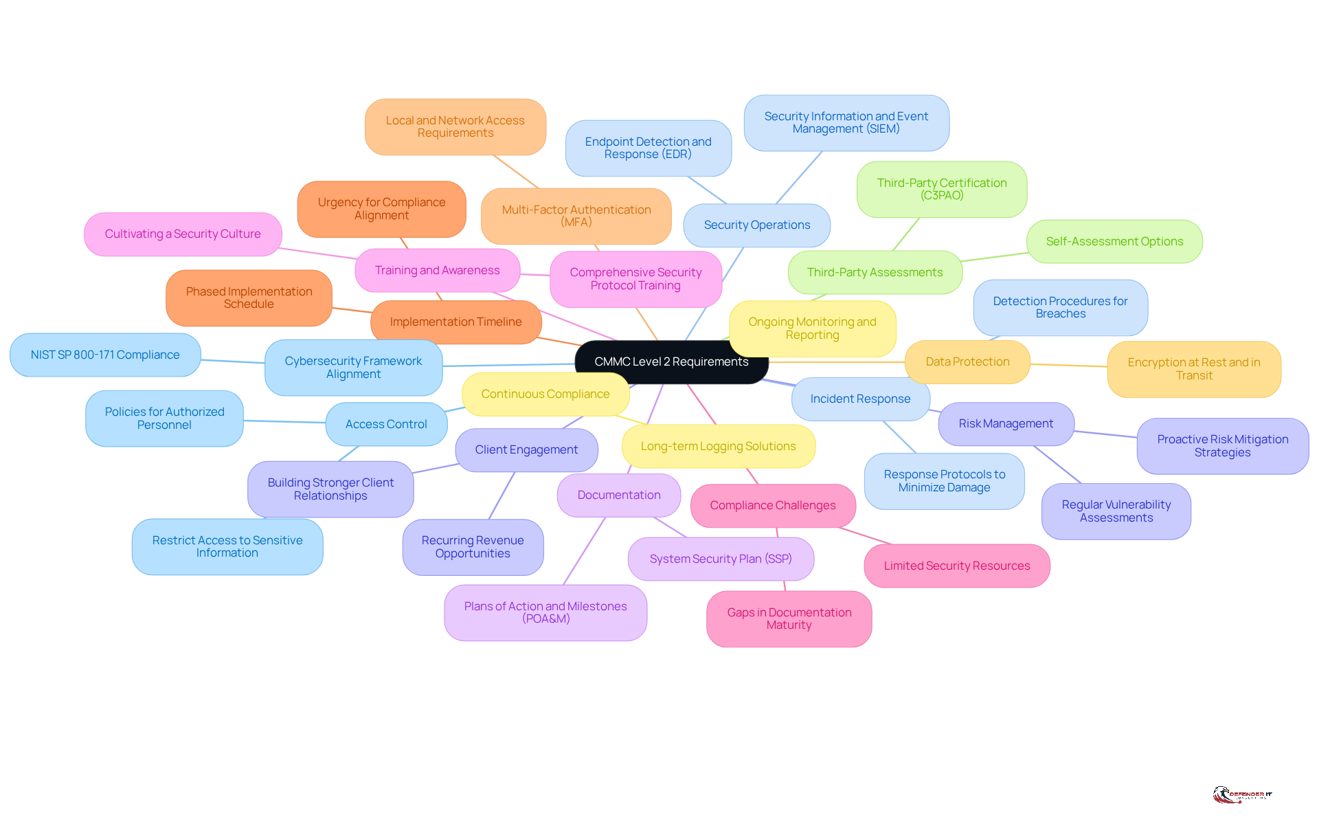 The center represents the CMMC Level 2 framework, while the branches show different domains and their specific practices. Each color-coded domain helps you quickly identify related practices and understand how they contribute to overall security. The center represents the CMMC Level 2 framework, while the branches show different domains and their specific practices. Each color-coded domain helps you quickly identify related practices and understand how they contribute to overall security.