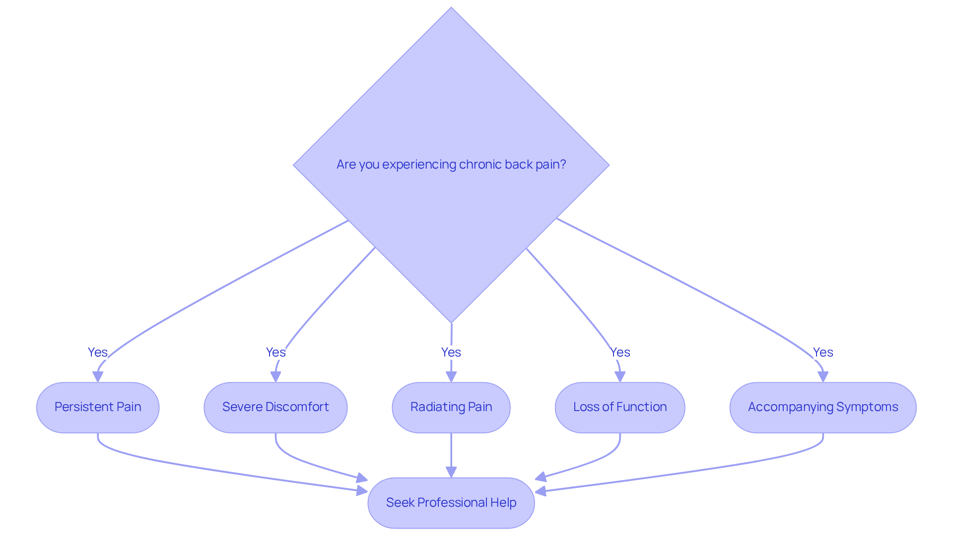 This flowchart helps you decide if you should see a professional for your back pain. Start at the top and follow the arrows based on your symptoms. If you see any of the listed symptoms, it's a sign to reach out for help!