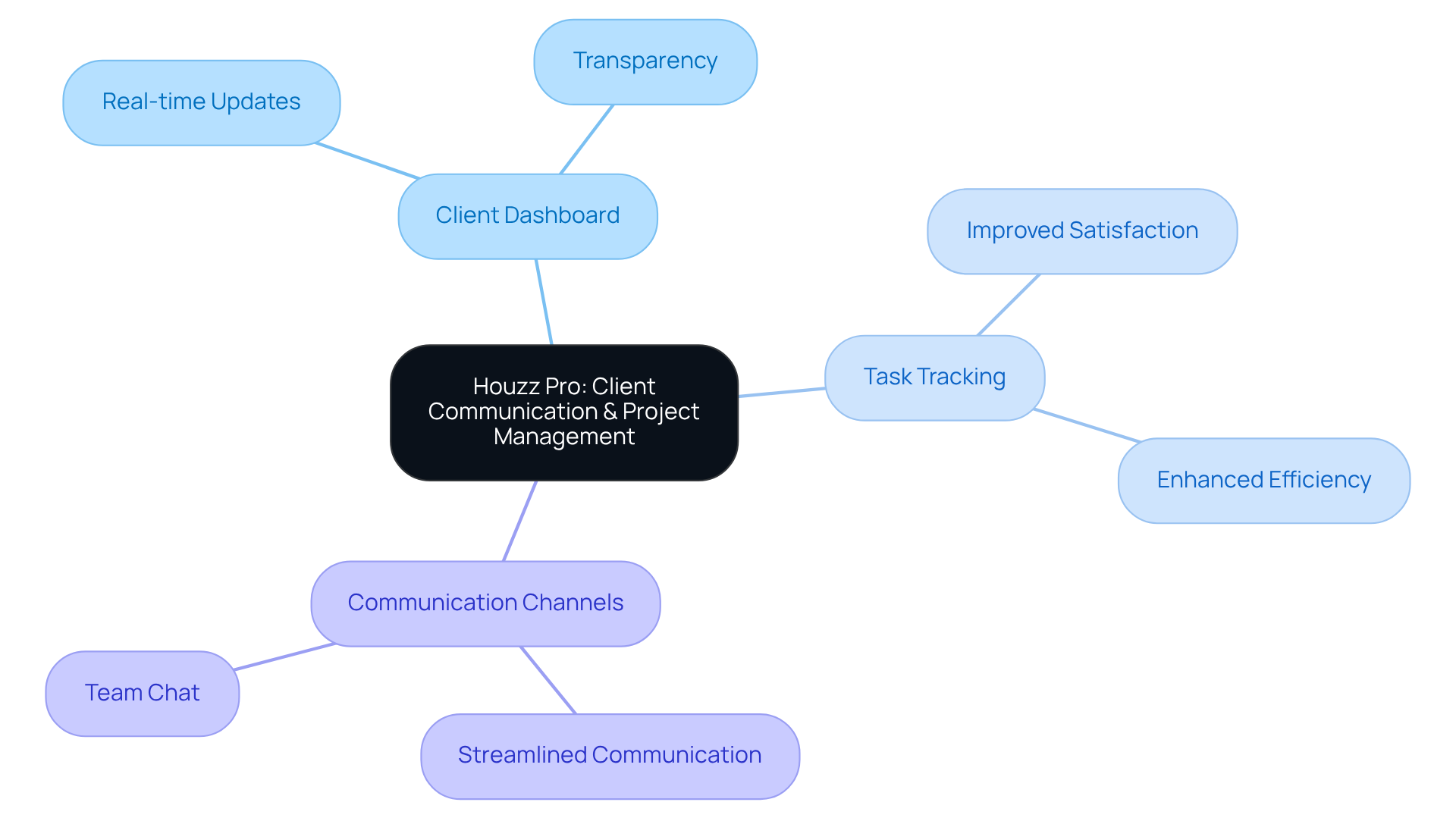 The central node represents Houzz Pro, while branches show its features and benefits. Each sub-branch highlights specific advantages, illustrating how the software improves contractor-client relationships and operational efficiency.