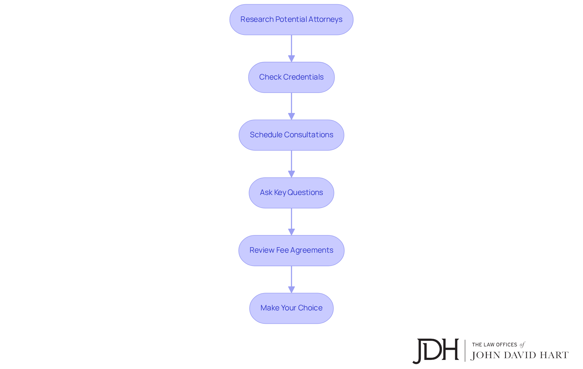 Each box represents a step in the process of hiring an attorney. Follow the arrows to see how to move from one step to the next, ensuring you cover all important aspects before making your choice.